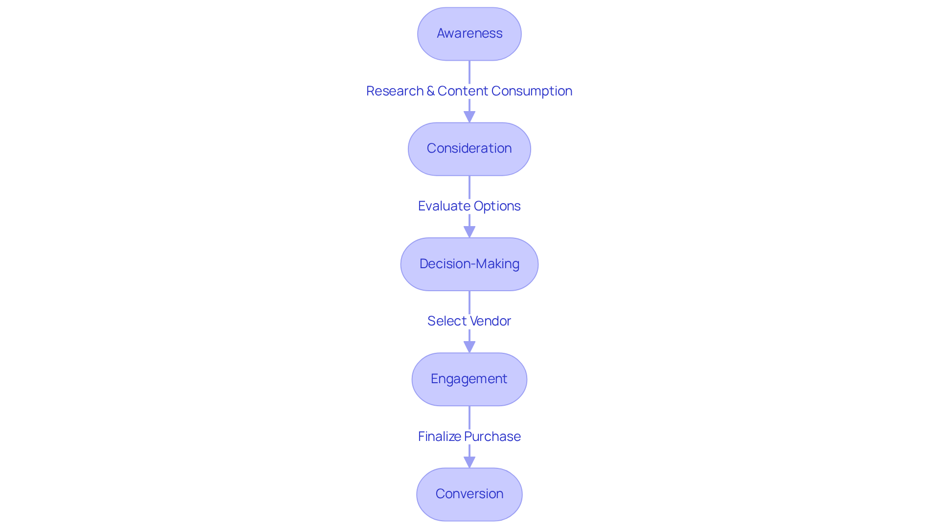 Each box represents a stage in the buyer's journey. Follow the arrows to see how buyers progress from awareness to conversion, and note the key actions needed at each stage to support their decision-making.