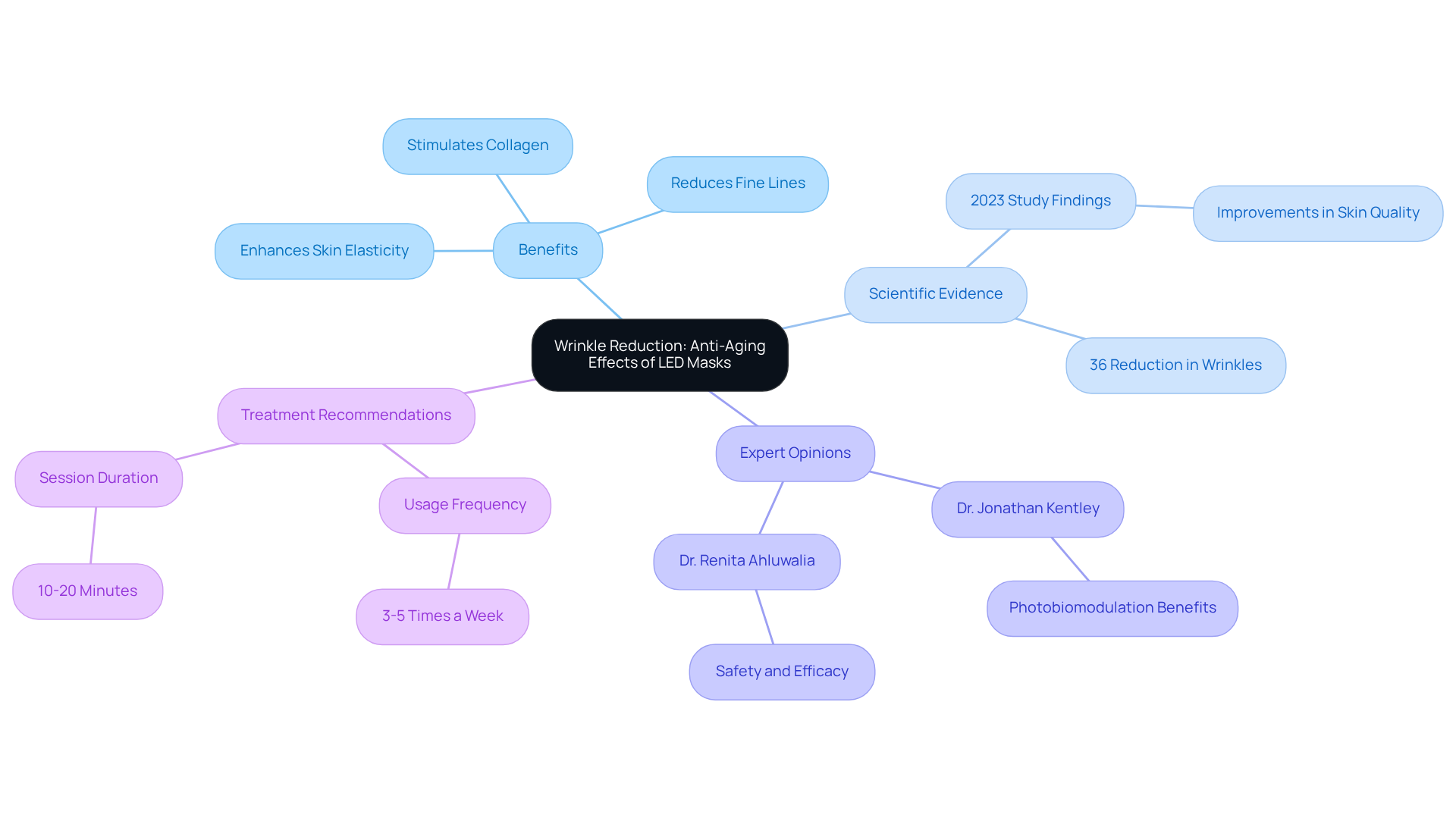The central node represents the main topic, while branches show key benefits, studies, and expert insights. Each color-coded branch highlights different aspects of how LED masks can rejuvenate skin and combat aging.