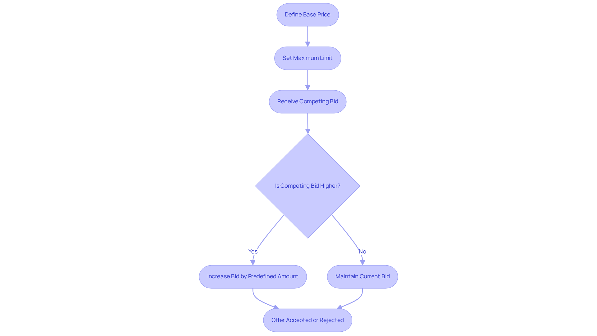This flowchart illustrates the steps a purchaser takes when using an escalation clause in real estate. Start with defining your base price, then set your maximum limit. As you receive competing bids, you'll decide whether to increase your bid or maintain it based on the competition. Follow the arrows to see how the process unfolds!