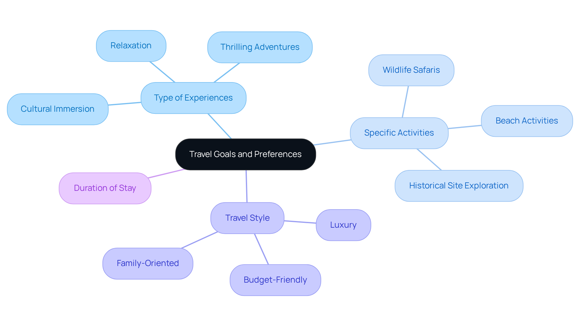 This mindmap starts with your main travel goals at the center. Each branch represents a key area to consider, helping you visualize your preferences and plan your perfect trip. This mindmap starts with your main travel goals at the center. Each branch represents a key area to consider, helping you visualize your preferences and plan your perfect trip.