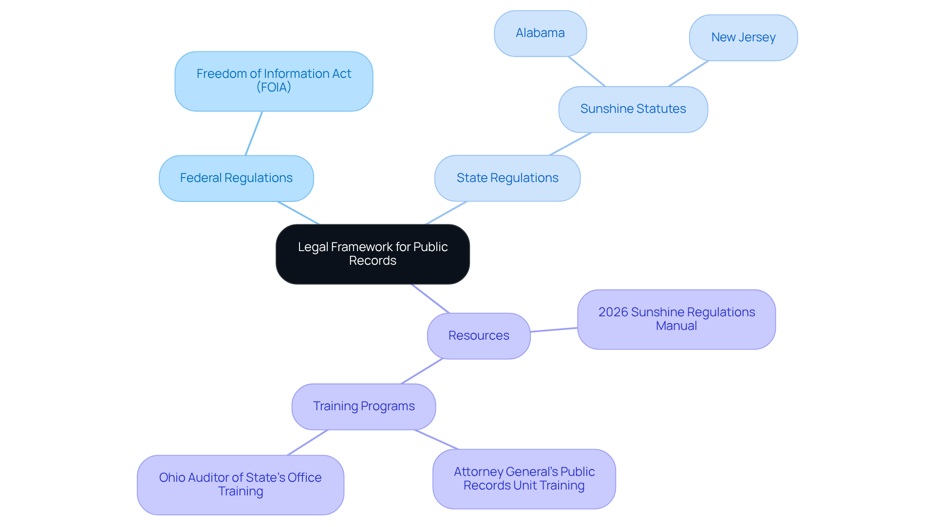 The center represents the overall legal framework, with branches showing federal and state laws, and additional resources. Each branch helps you understand how these laws connect and what they entail.