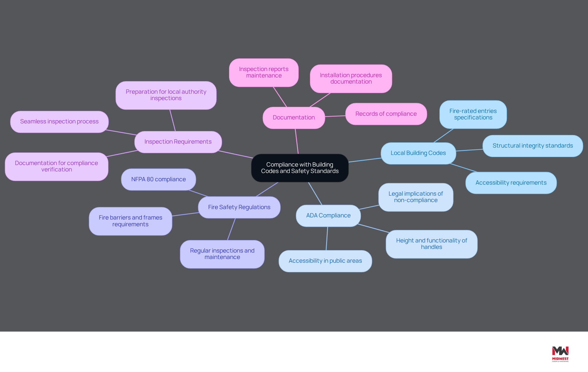 This mindmap shows the key areas contractors need to focus on for compliance with building codes and safety standards. Each branch represents a different aspect of compliance, and the sub-branches provide more details on what needs to be considered within each area.