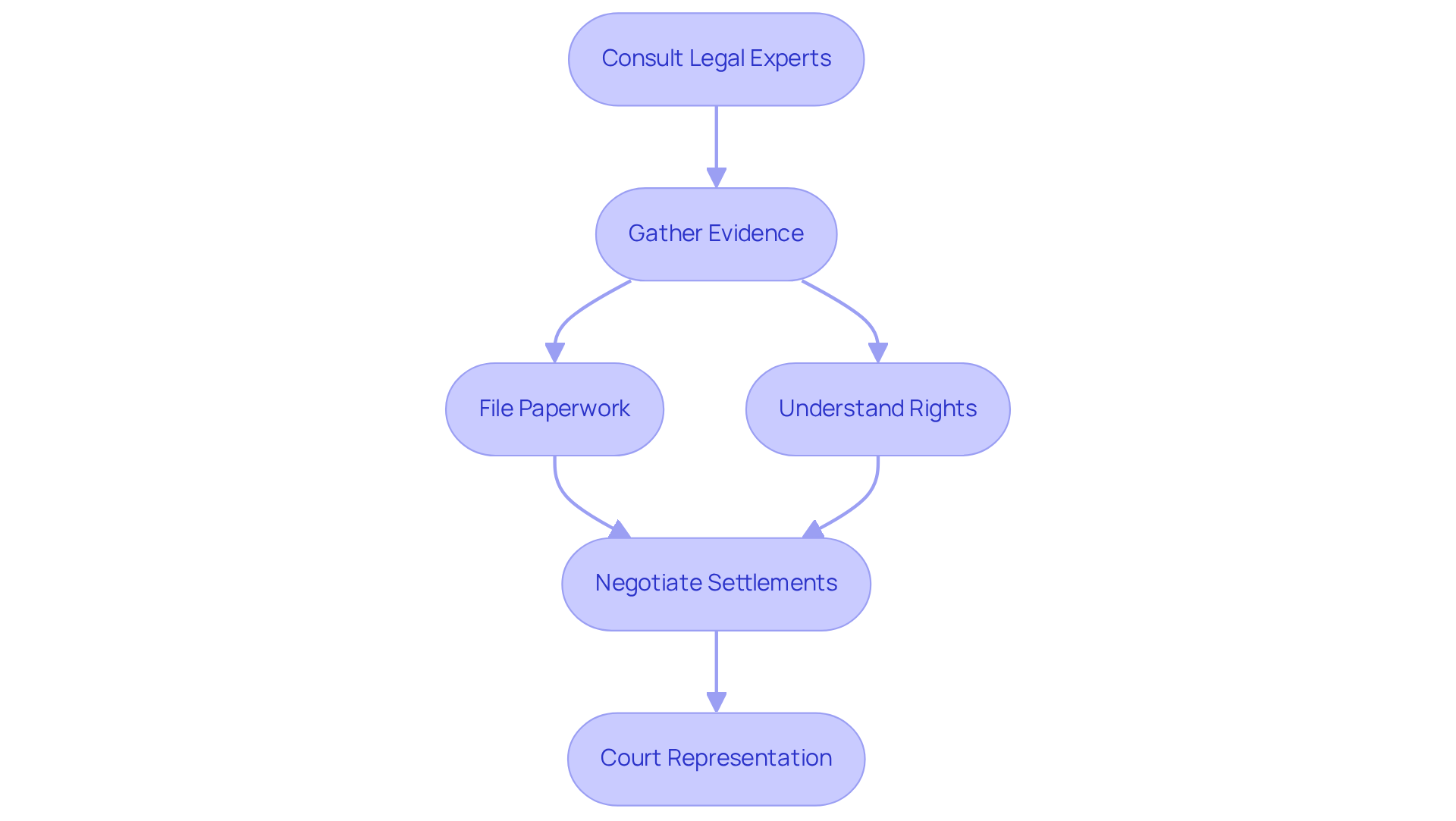 This flowchart outlines the journey of seeking legal help after a loss. Each box represents a crucial step in the process, guiding families from the initial consultation with an attorney to potential court representation. Follow the arrows to see how each step connects and builds upon the previous one.