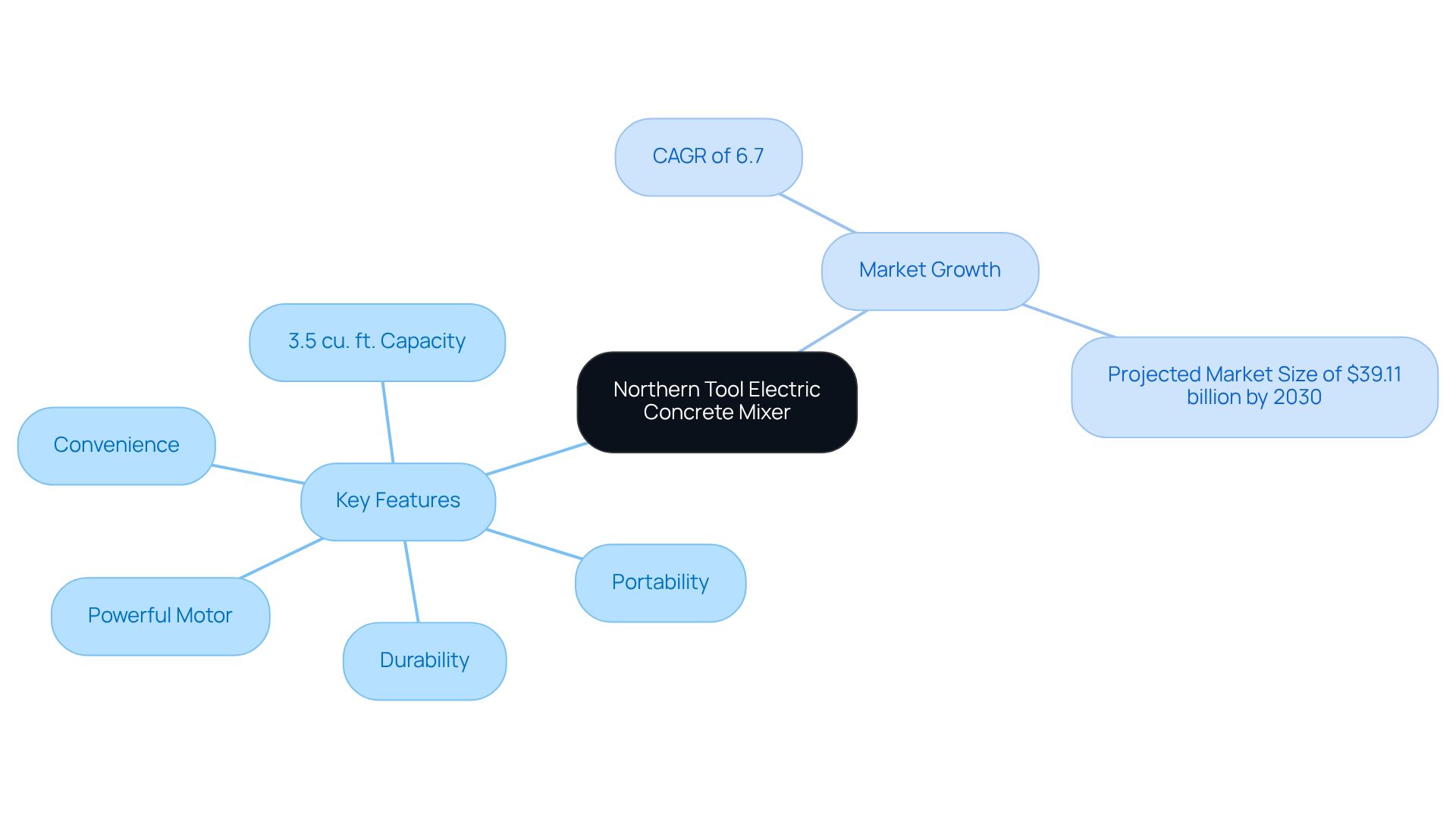 The center shows the product, with branches highlighting its features and market growth. Each feature explains why this mixer is a great choice, while the market growth section shows the increasing demand for such products.