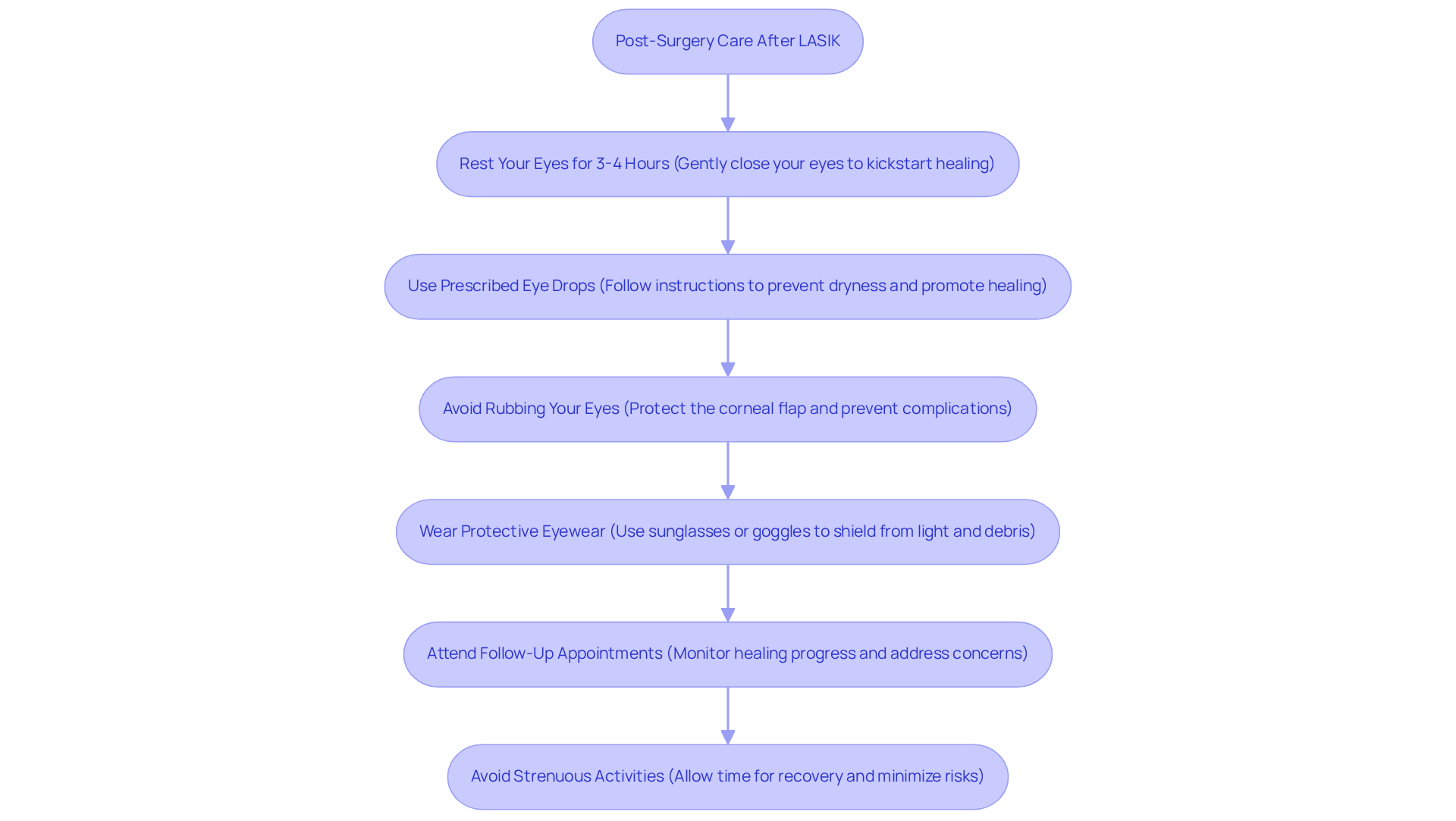 This flowchart guides you through the essential steps for recovering after LASIK surgery. Start at the top and follow the arrows to see what you need to do at each stage of your recovery journey. Each box represents a key action to take, ensuring you stay on track for a smooth healing process.