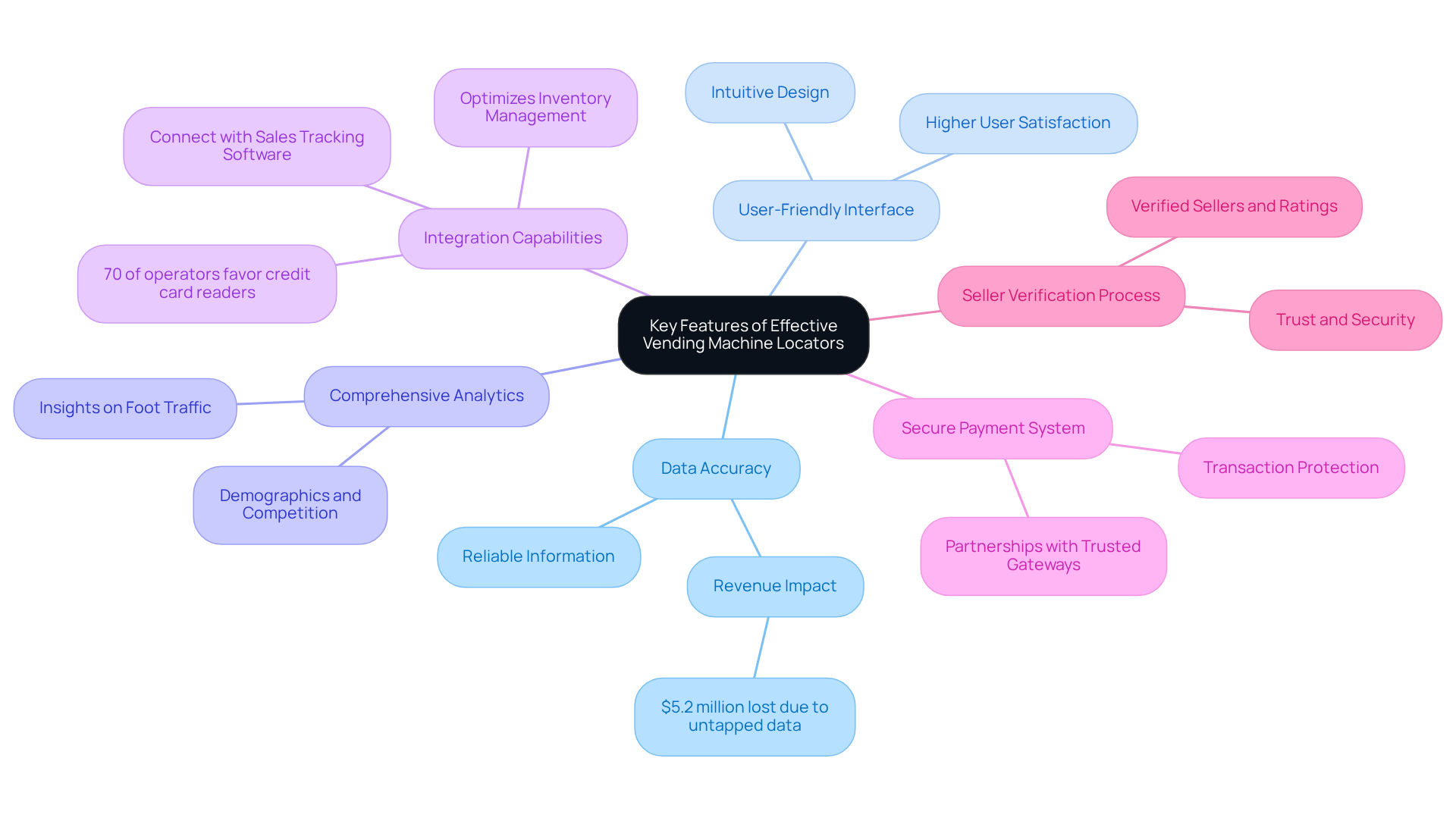 Start with the main topic in the center, then follow the branches to see each key feature and its importance. The colors help differentiate each feature and make the mindmap engaging and easy to follow.