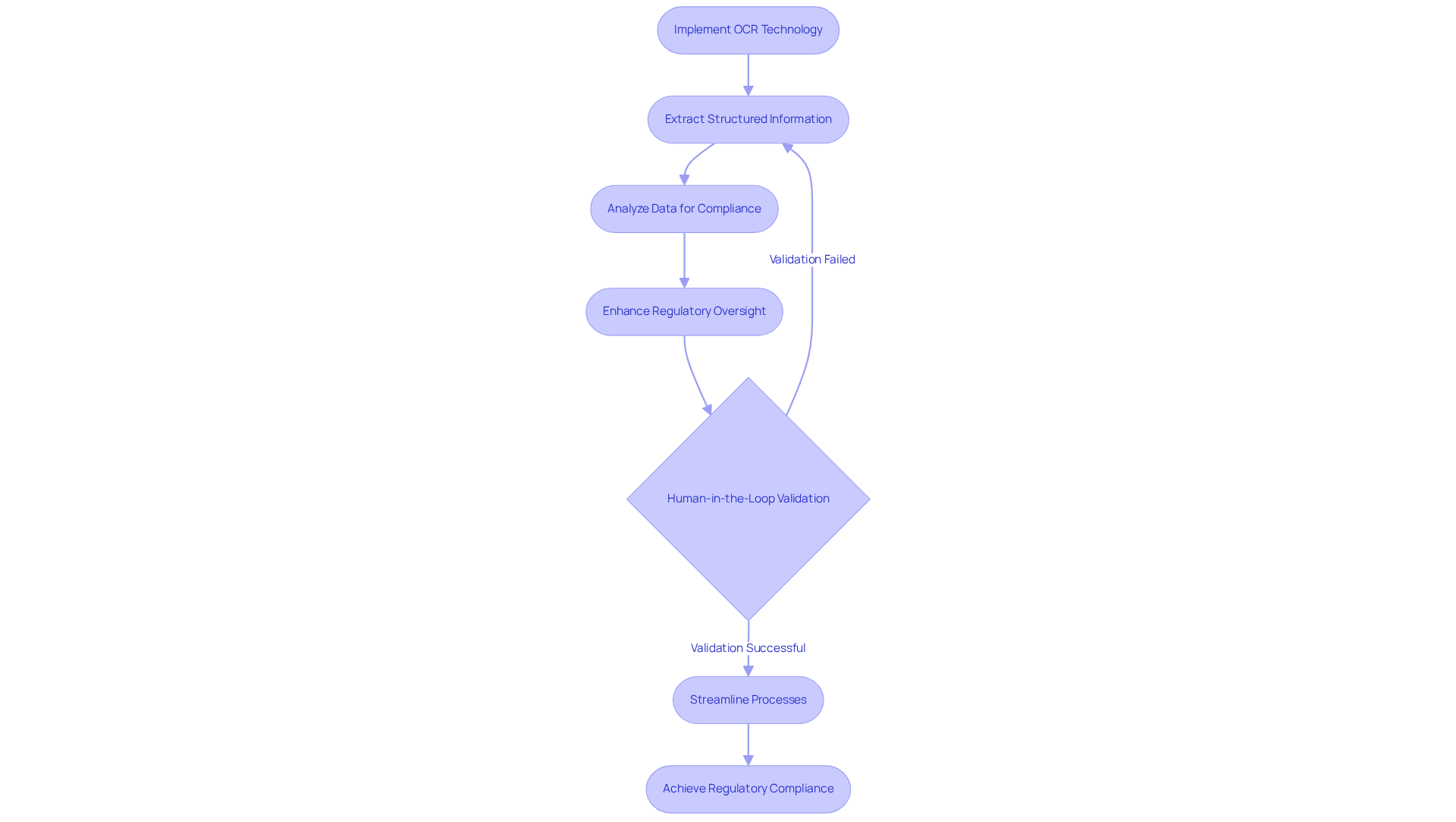 This flowchart outlines the steps organizations take to implement OCR technology for compliance monitoring. Each step shows how the process flows from one action to the next, ultimately leading to improved regulatory compliance.