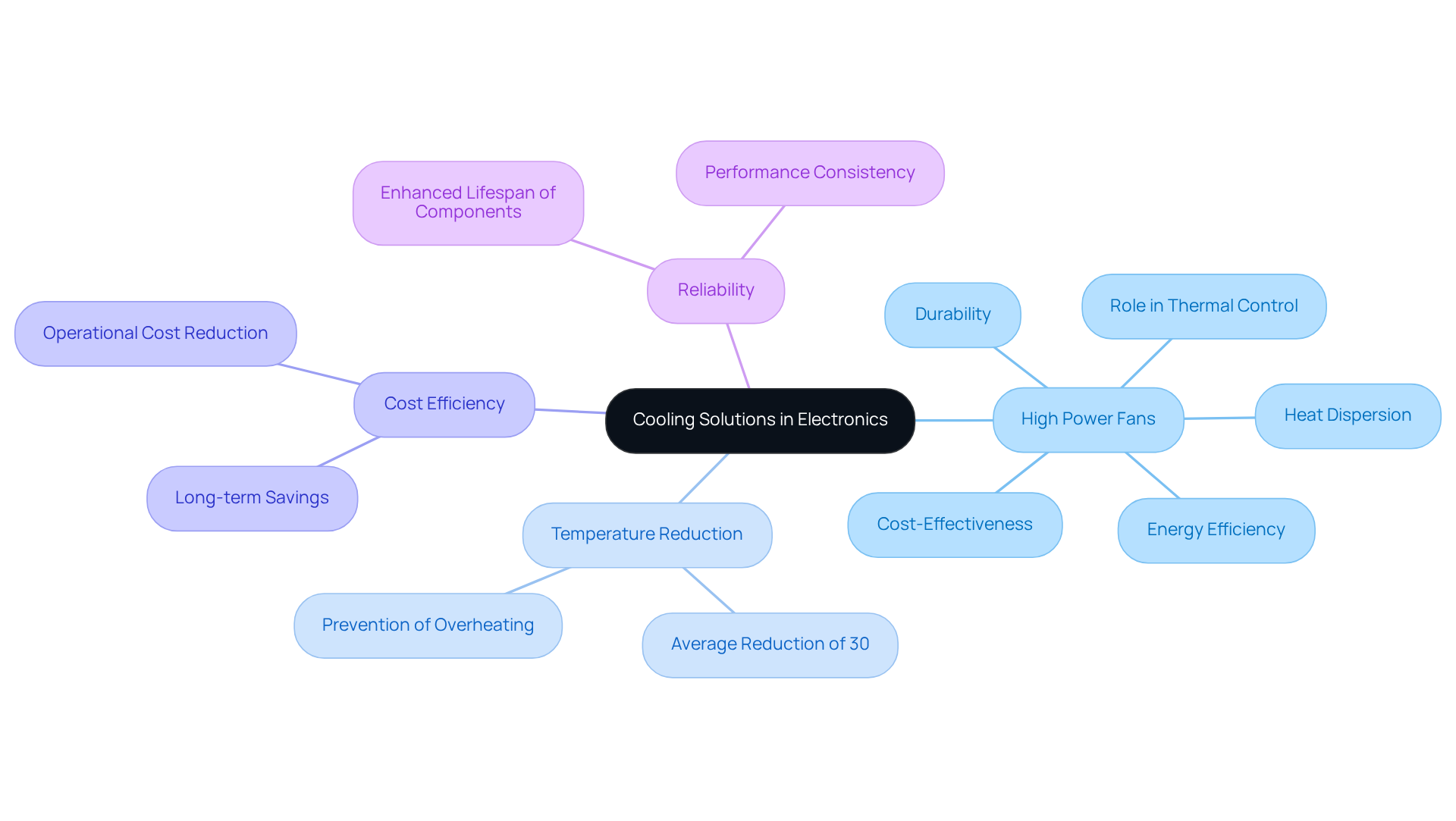 The central node represents the main theme, while branches explore specific benefits and features of high power fans. Each color-coded branch simplifies understanding the relationship between cooling solutions and system performance.