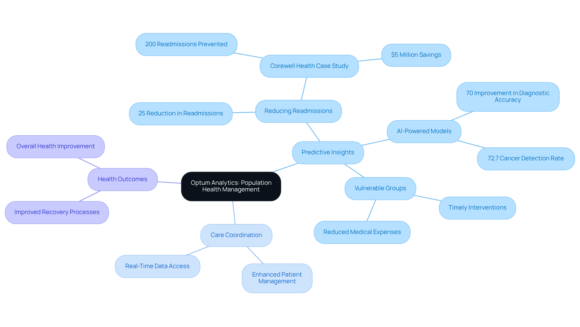 The central node represents the main topic, while branches show key areas of focus. Each sub-branch provides specific insights or statistics related to that area, helping you understand how predictive analytics can transform healthcare.