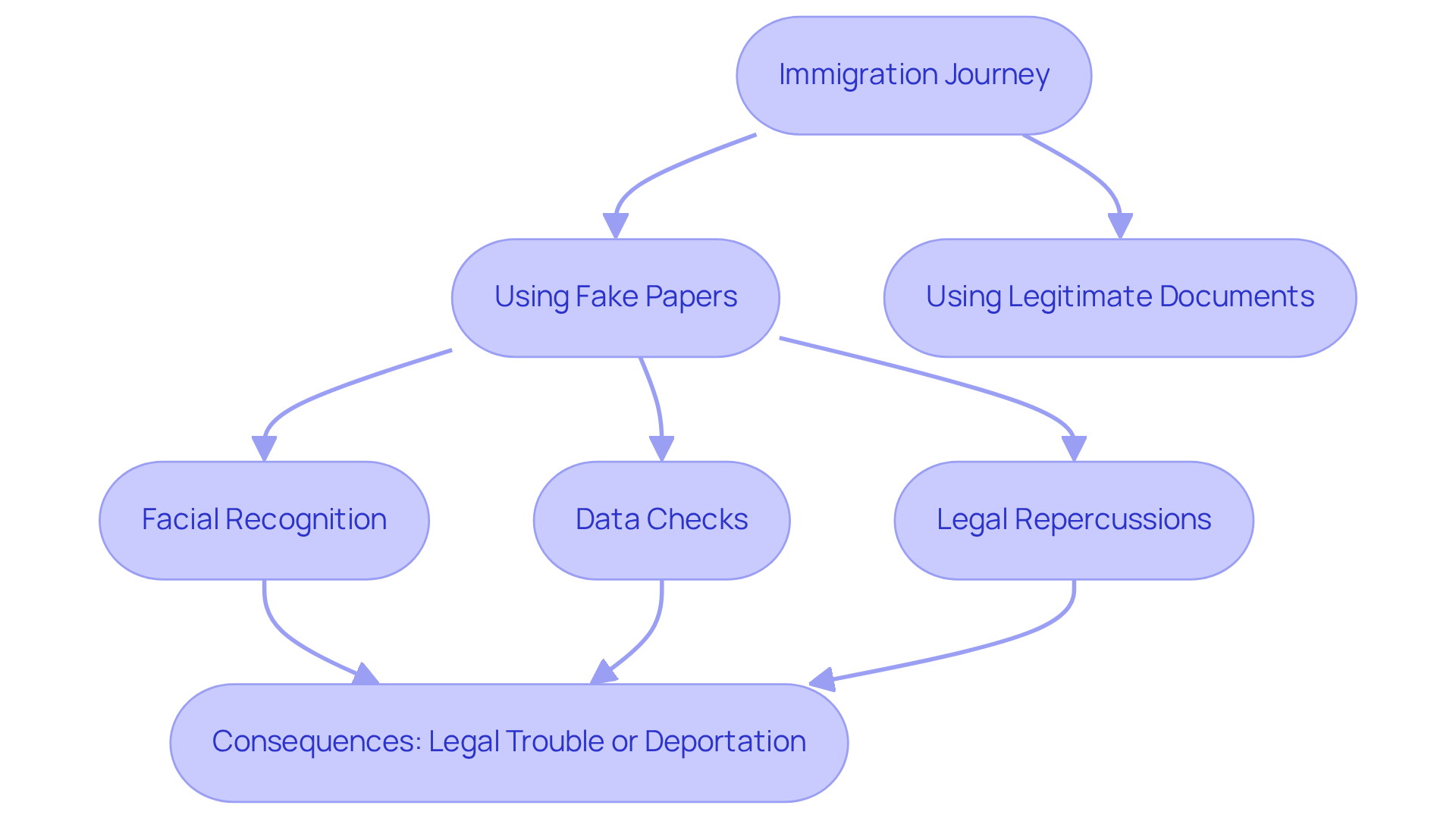 This flowchart shows the choices you face in your immigration journey. If you use fake papers, it leads to detection methods and serious consequences. Choosing legitimate documents keeps you safe and avoids legal issues.