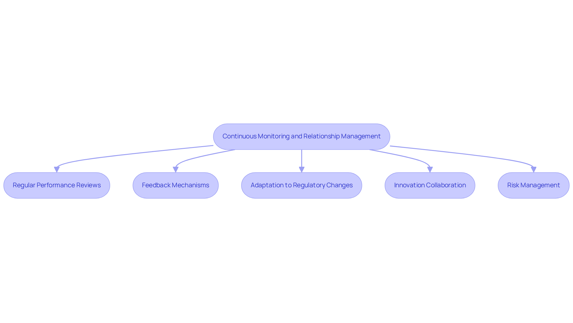 This flowchart outlines the key practices for managing relationships with AI vendors. Each box represents a strategy that contributes to successful partnerships. Follow the arrows to see how these practices connect and support continuous improvement. This flowchart outlines the key practices for managing relationships with AI vendors. Each box represents a strategy that contributes to successful partnerships. Follow the arrows to see how these practices connect and support continuous improvement.