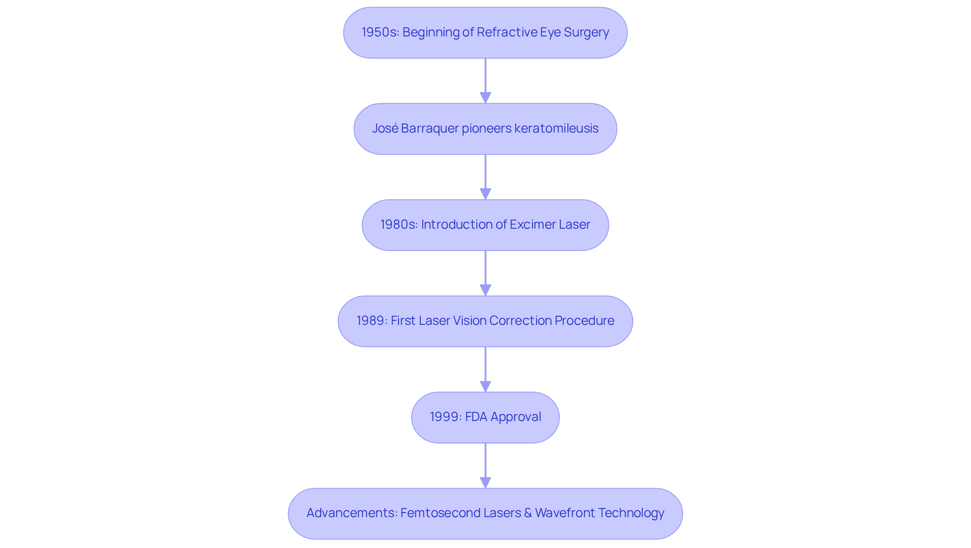 Each box represents a significant milestone in the history of LASIK surgery. Follow the arrows to see how each event connects and leads to the next, illustrating the journey of this transformative vision correction method.