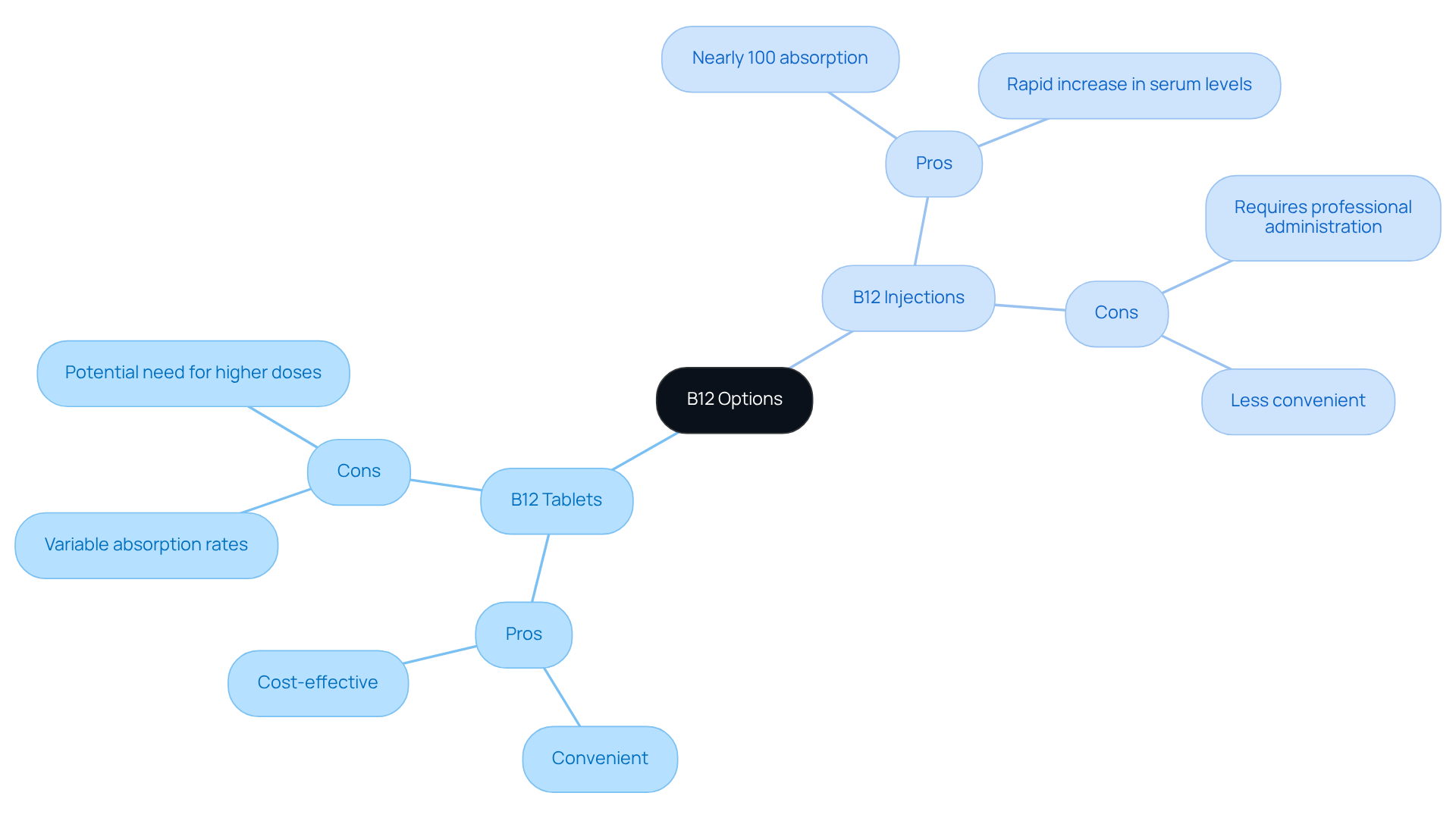 This mindmap helps you visualize the pros and cons of B12 tablets and injections. Each branch shows the benefits and drawbacks of each option, making it easier to weigh your choices based on your health needs.