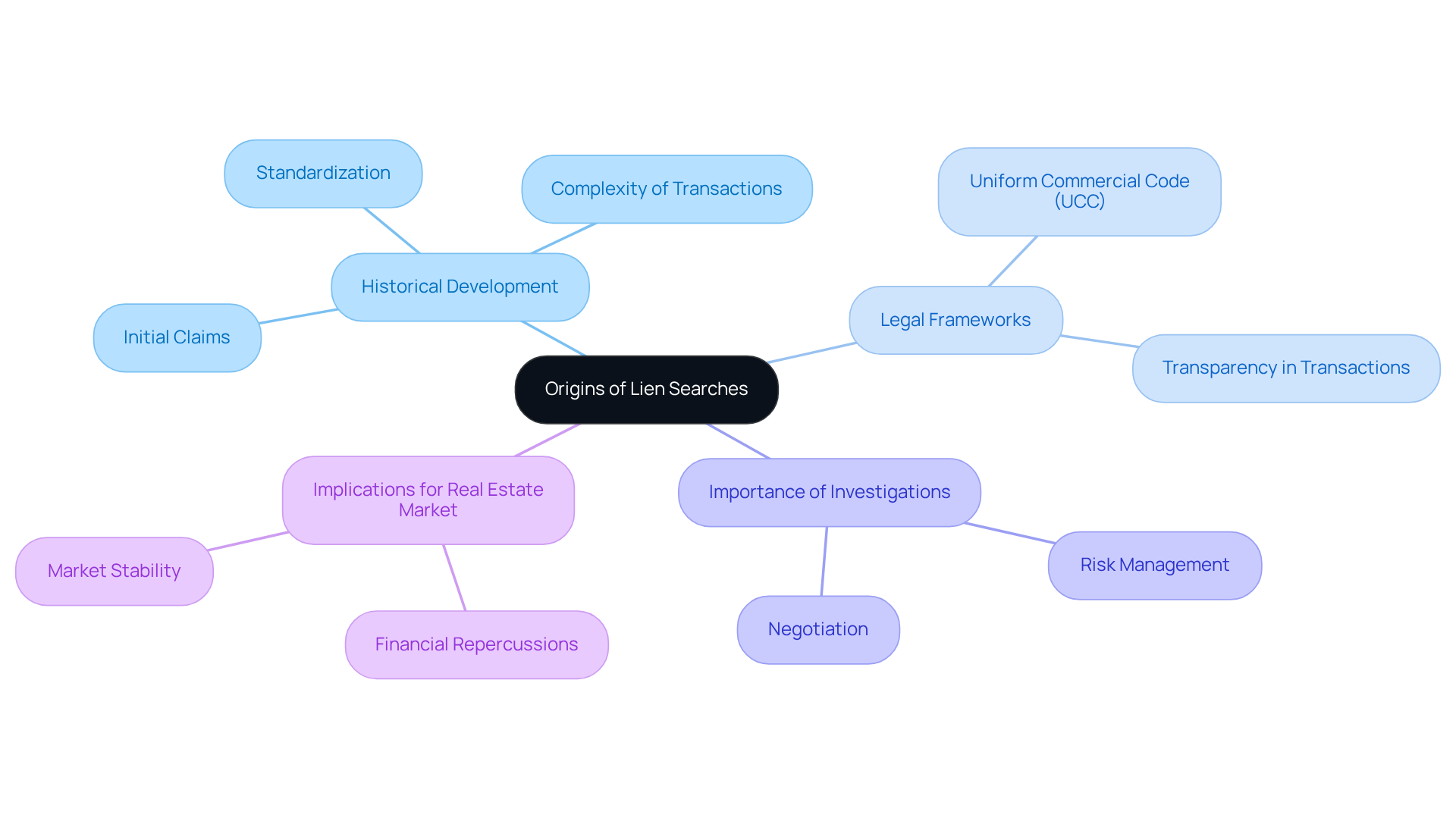 This mindmap starts with the main topic in the center and branches out into various related themes. Each branch represents a key aspect of lien searches, showing how they connect to the overall understanding of real estate transactions. Follow the branches to explore the historical context, legal frameworks, and their importance in maintaining a secure real estate market.