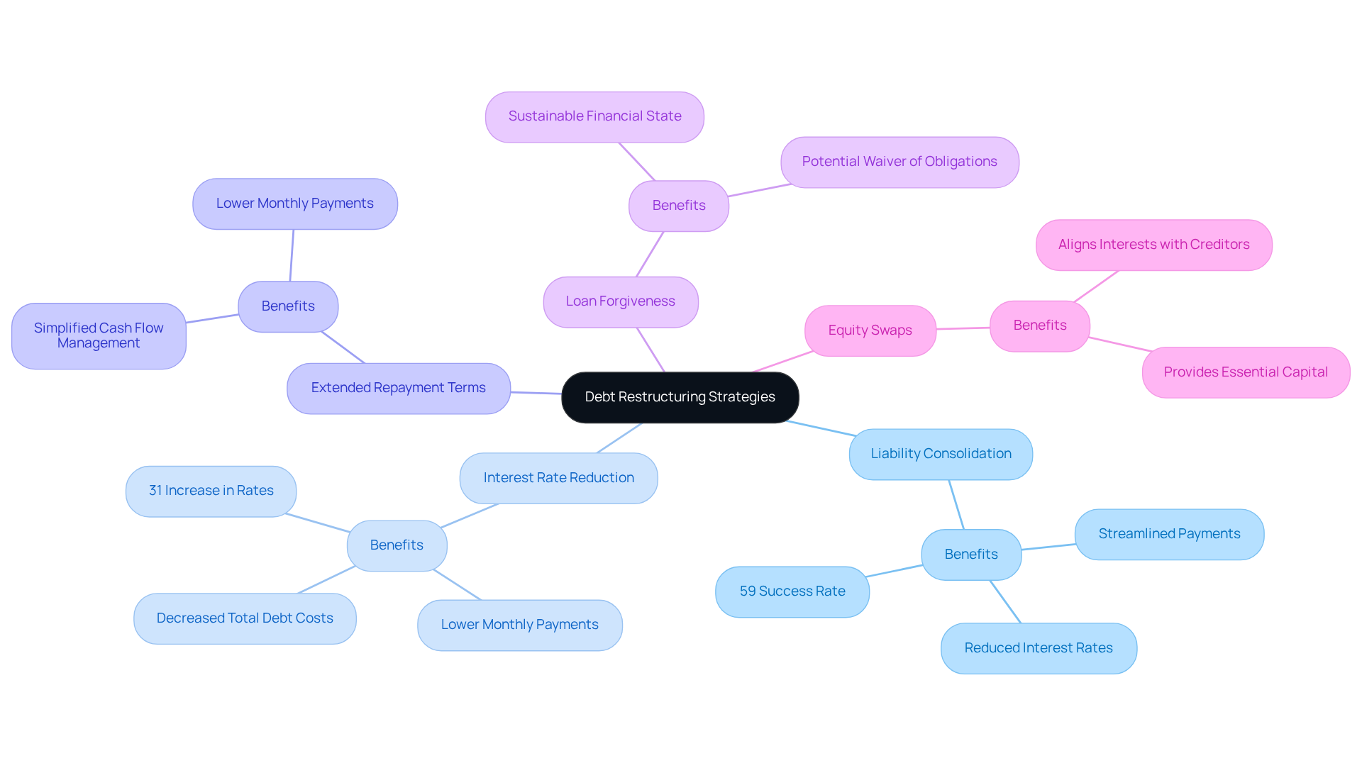 The central node represents the main topic of debt restructuring. Each branch shows a different strategy, and you can follow them to find out more about each one. The colors help you see which strategy is which, making it easier to compare and understand.