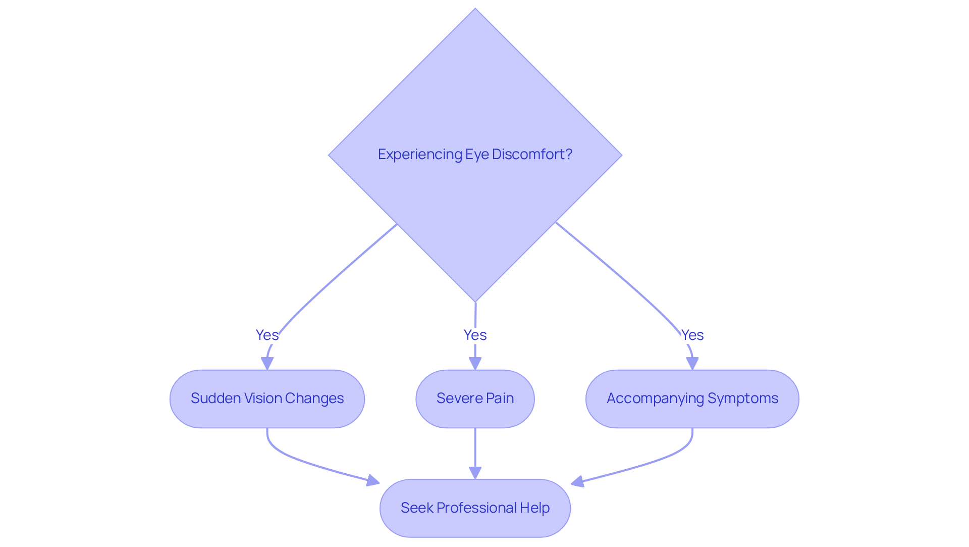 This flowchart helps you decide if you should reach out for professional help based on your symptoms. If you experience any of the symptoms listed, follow the arrows to see that it's important to seek assistance.