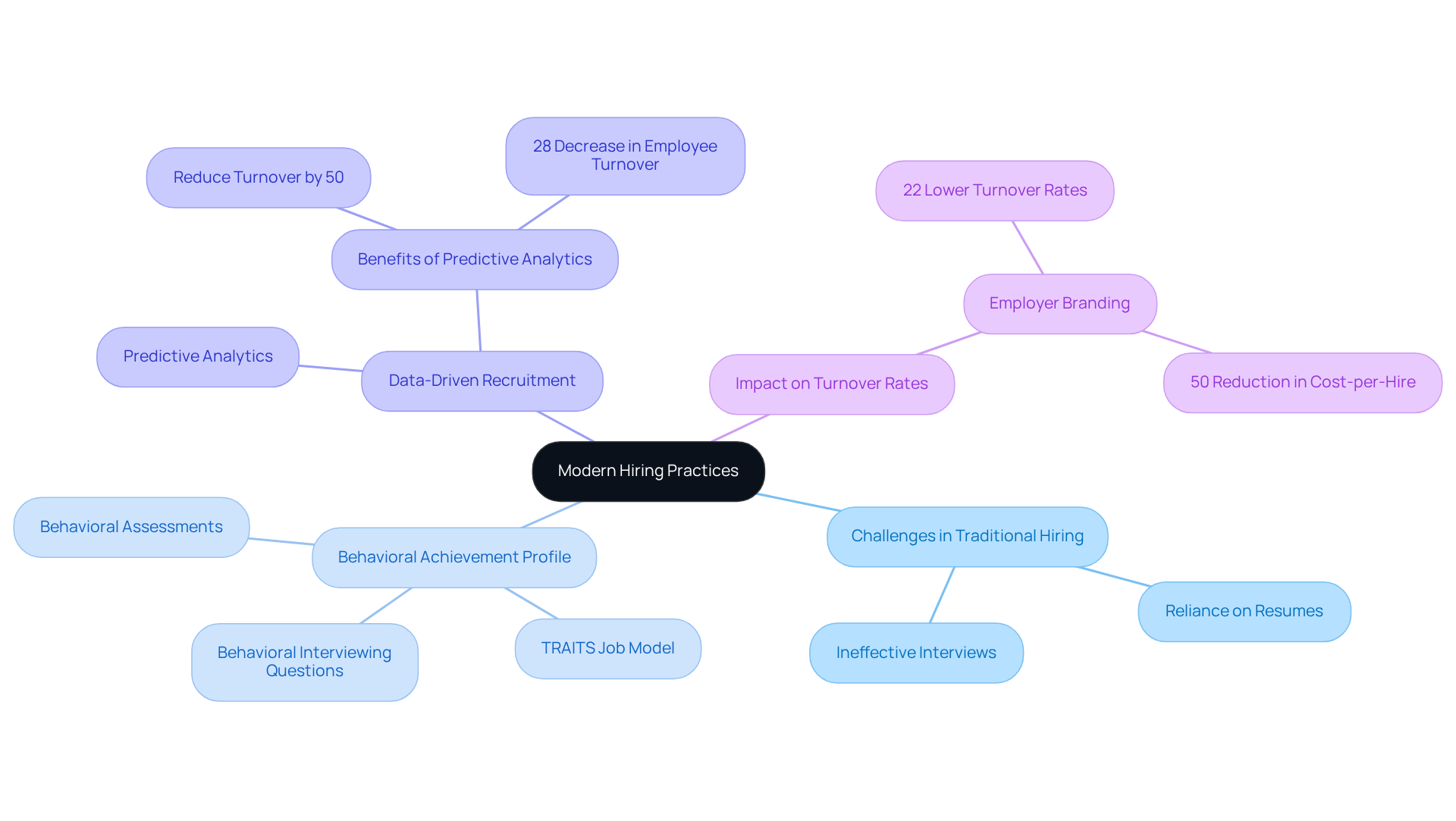 This mindmap illustrates the interconnected elements of modern hiring practices. Start at the center with the main topic, then explore each branch to understand the challenges, strategies, and outcomes related to effective recruitment. This mindmap illustrates the interconnected elements of modern hiring practices. Start at the center with the main topic, then explore each branch to understand the challenges, strategies, and outcomes related to effective recruitment.