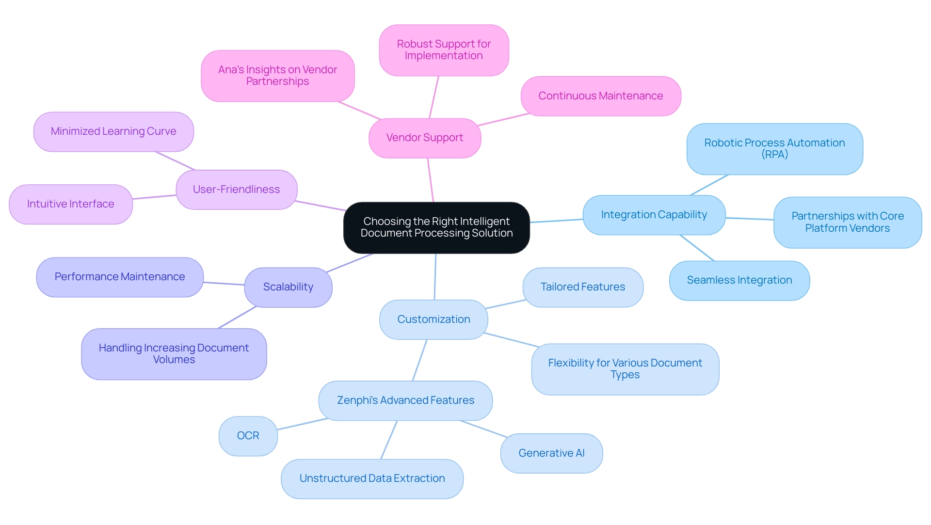 Each branch represents a key criterion for choosing an IDP solution, with sub-branches providing detailed points related to each criterion.