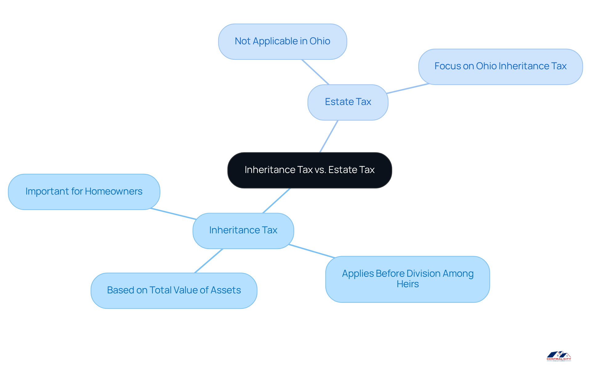 The central node represents the main topic, while the branches show the distinct features and implications of inheritance and estate taxes. It helps illustrate how each tax affects planning and management of inherited assets.