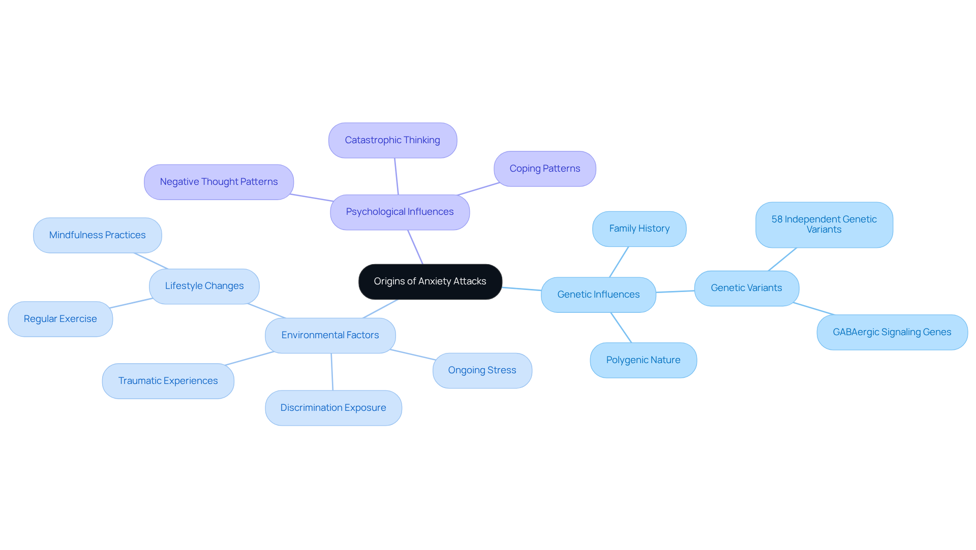 The central node represents the main topic of anxiety attacks. Each branch shows different influences that contribute to anxiety, while sub-branches provide specific examples. This layout helps you see how various factors are interconnected and can lead to anxiety.