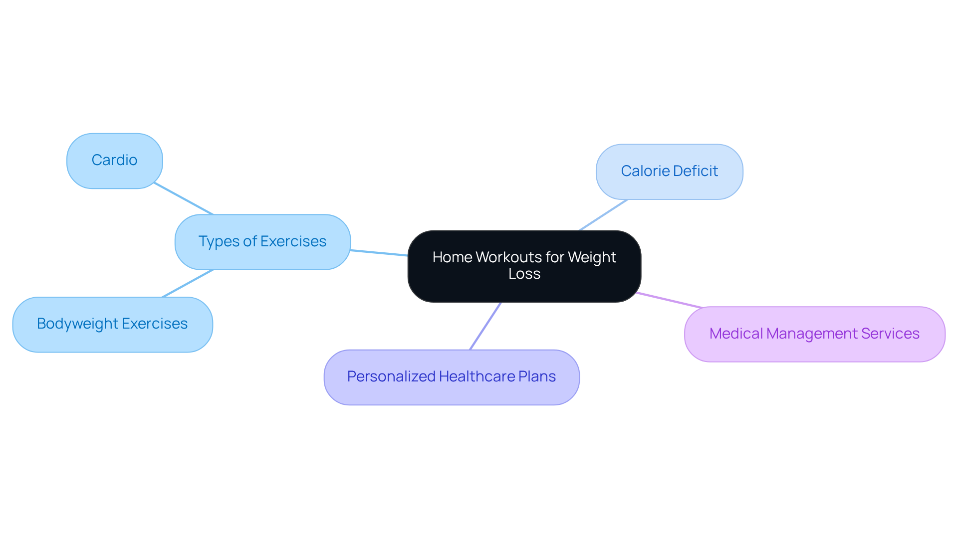 Start at the center with the main topic of home workouts for weight loss. Follow the branches to explore different types of exercises, the importance of calorie deficit, and how personalized plans and medical support can help you achieve your weight loss goals. Start at the center with the main topic of home workouts for weight loss. Follow the branches to explore different types of exercises, the importance of calorie deficit, and how personalized plans and medical support can help you achieve your weight loss goals.