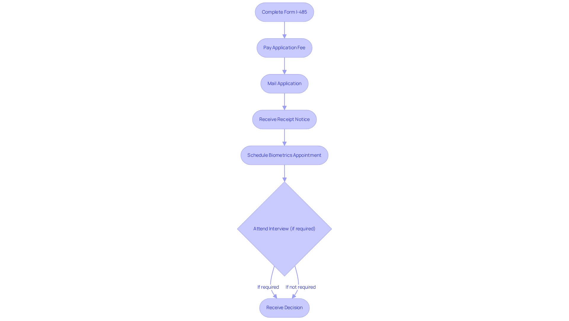 Each box represents a step you need to take in your green card application journey. Follow the arrows to see what comes next, and remember, we're here to support you through each stage!