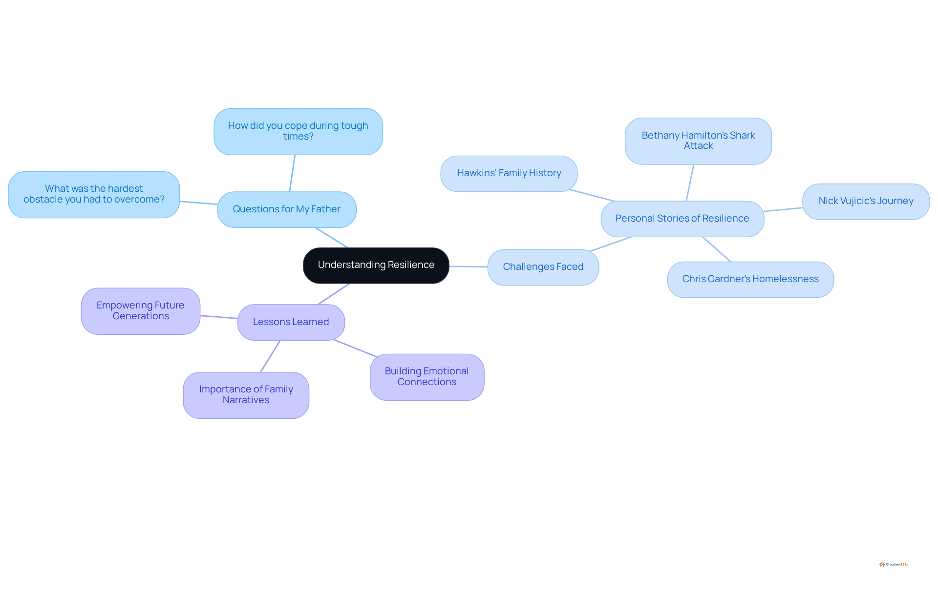 This mindmap starts with the central theme of resilience and branches out into questions and insights. Each branch represents a different aspect of understanding resilience through personal stories, showing how these narratives can strengthen relationships and empower future generations. This mindmap starts with the central theme of resilience and branches out into questions and insights. Each branch represents a different aspect of understanding resilience through personal stories, showing how these narratives can strengthen relationships and empower future generations.