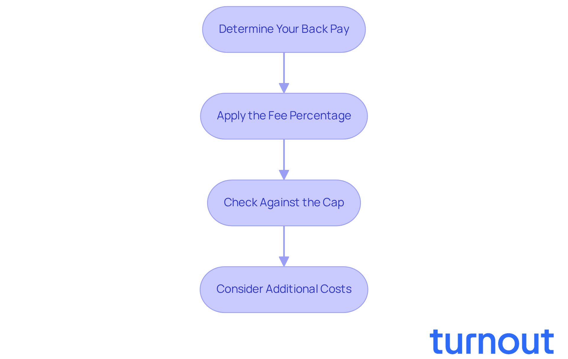 Each box represents a step in the calculation process. Follow the arrows to see how to determine the total costs associated with hiring a disability lawyer.