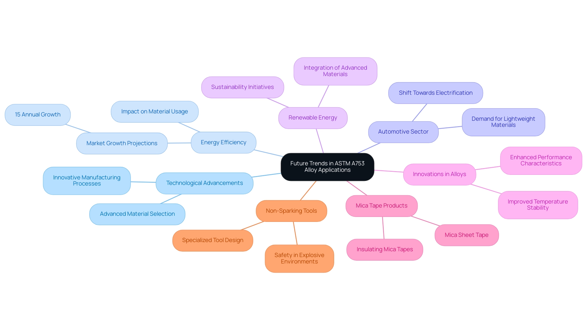 The central node represents the main topic, with branches indicating key trends and innovations, color-coded to differentiate areas like energy efficiency, automotive, and renewable energy.