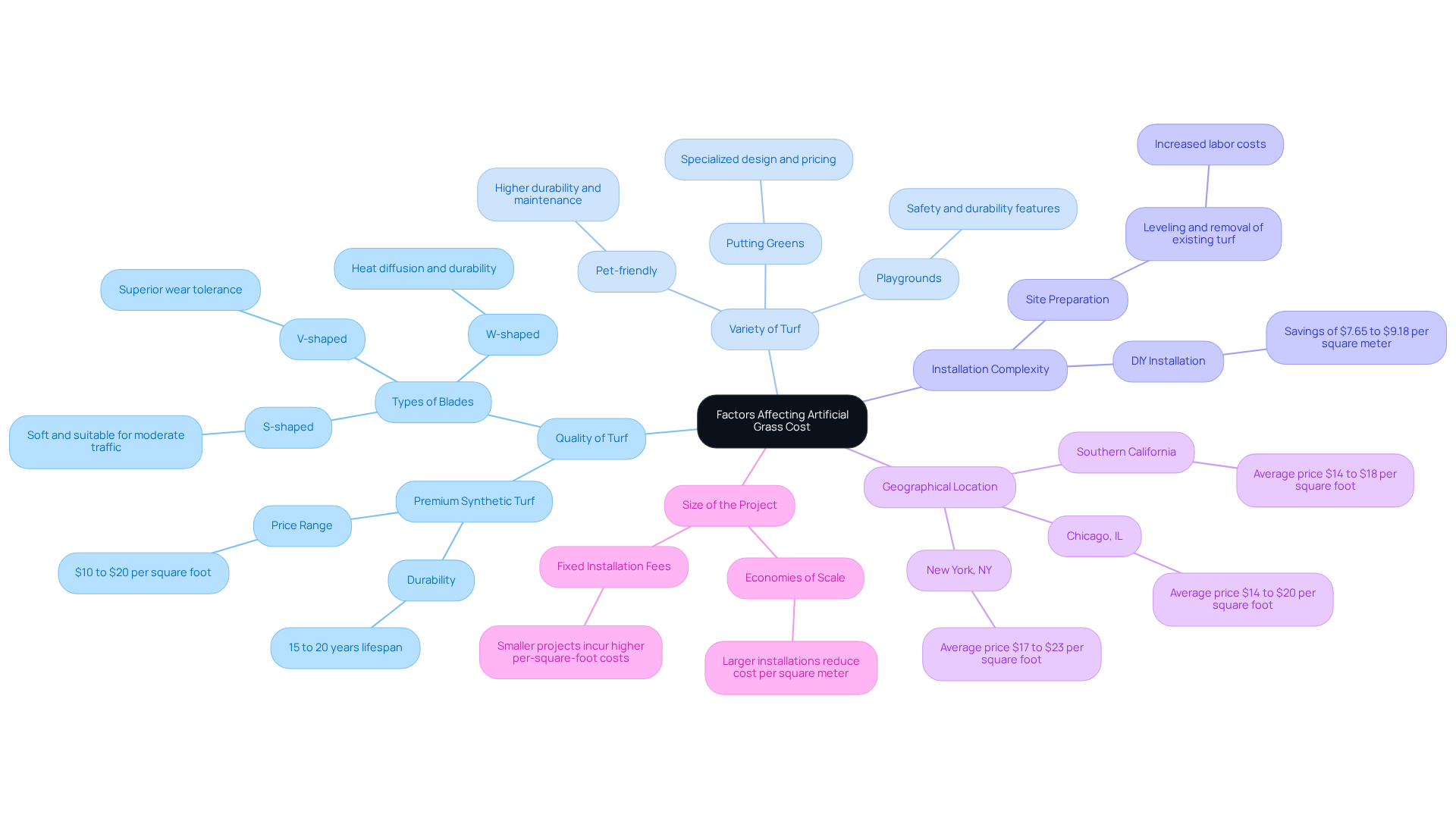 The center shows the main topic, and each branch represents a different factor that affects the cost. Follow the branches to see details about each factor, like price ranges and considerations for homeowners.