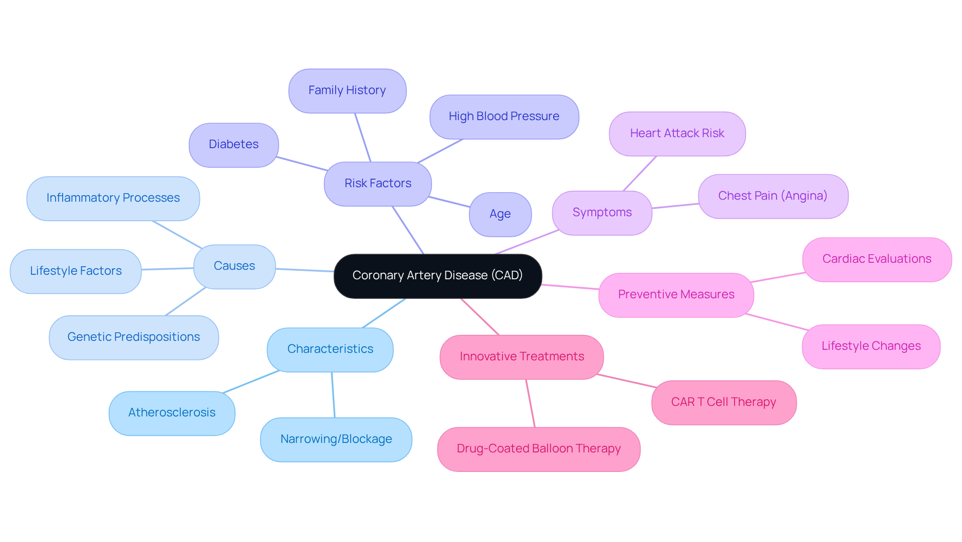 This mindmap illustrates the key aspects of coronary artery disease. Start at the center with CAD, then explore the branches to see its characteristics, causes, risk factors, symptoms, preventive measures, and innovative treatments. Each branch helps you understand how these elements connect and contribute to heart health.