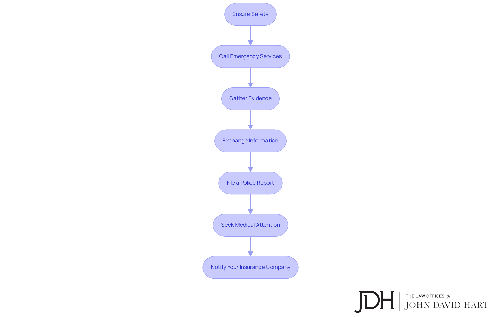 This flowchart guides you through the essential steps to follow after a vehicle accident. Start at the top and follow the arrows down to see what to do next, ensuring you take care of yourself and protect your rights. This flowchart guides you through the essential steps to follow after a vehicle accident. Start at the top and follow the arrows down to see what to do next, ensuring you take care of yourself and protect your rights.
