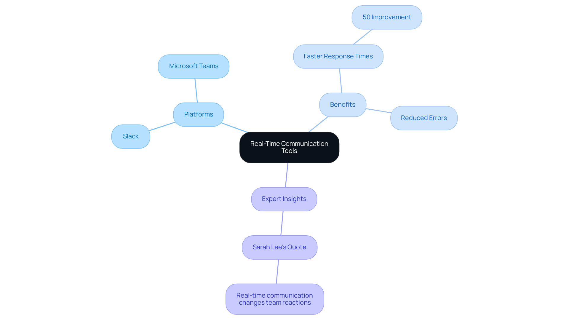 The center shows the main topic, and the branches illustrate different aspects like platforms used, benefits gained, and expert opinions. Follow the branches to understand how these tools improve audit processes.