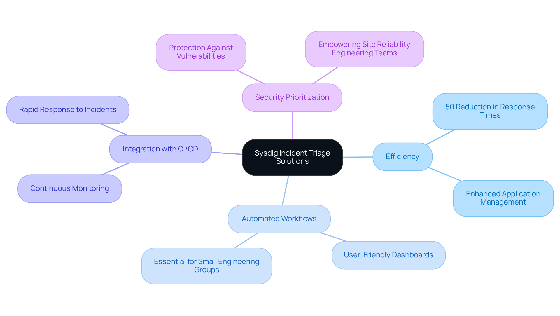 This mindmap illustrates how Sysdig's solutions improve incident management for Kubernetes. Each branch represents a key benefit or feature, showing how they connect to enhance security and efficiency in application management.