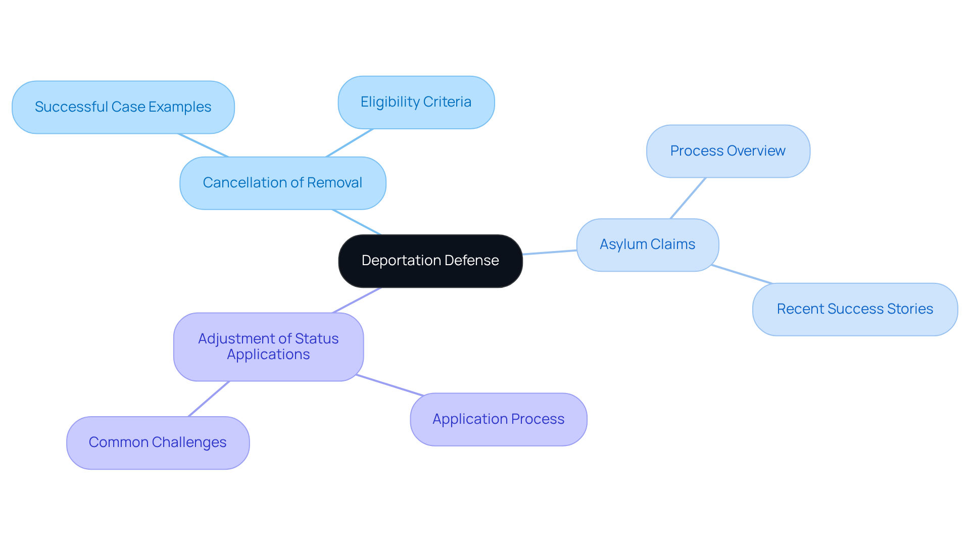 The central node represents the main focus of deportation defense, while the branches show the specific strategies used to protect immigrants' rights. Each strategy can lead to further details or examples, illustrating how they work in practice.