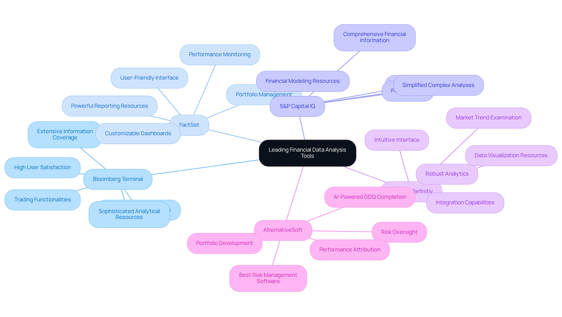 This mindmap starts with the central theme of financial data analysis tools. Each branch represents a specific tool, and the sub-branches highlight their unique features. This structure helps you see at a glance what each tool offers, making it easier to identify which might suit your investment needs.