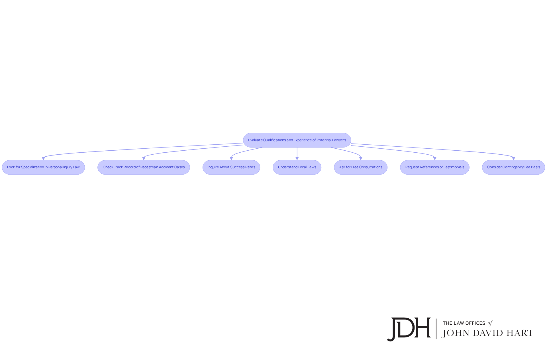 Follow the arrows to see the steps you should take when choosing a lawyer. Each box represents an important consideration that can help you find the right legal representation.