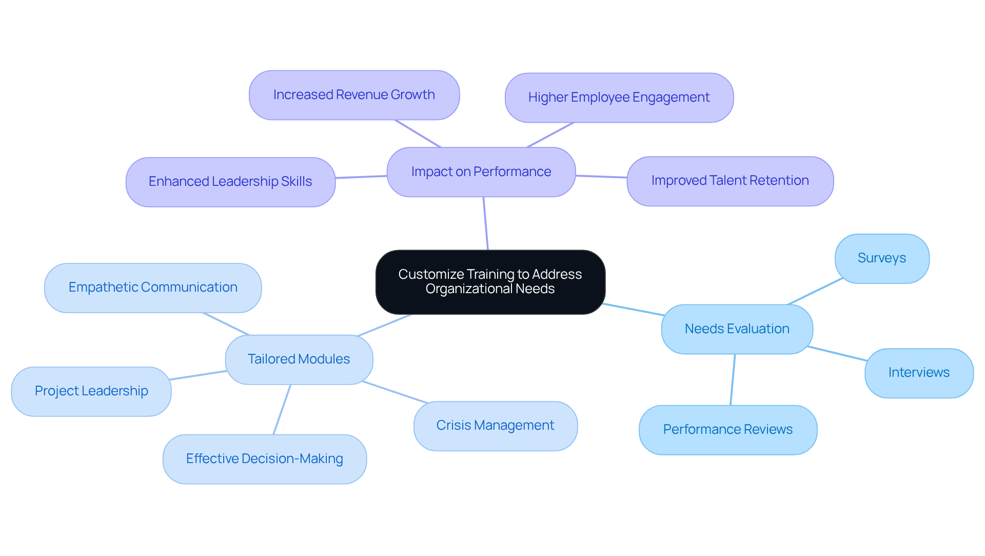This mindmap illustrates how customizing leader training can address specific organizational needs. Start at the center with the main idea, then follow the branches to explore the evaluation methods, tailored training modules, and the positive impacts on performance and revenue. This mindmap illustrates how customizing leader training can address specific organizational needs. Start at the center with the main idea, then follow the branches to explore the evaluation methods, tailored training modules, and the positive impacts on performance and revenue.