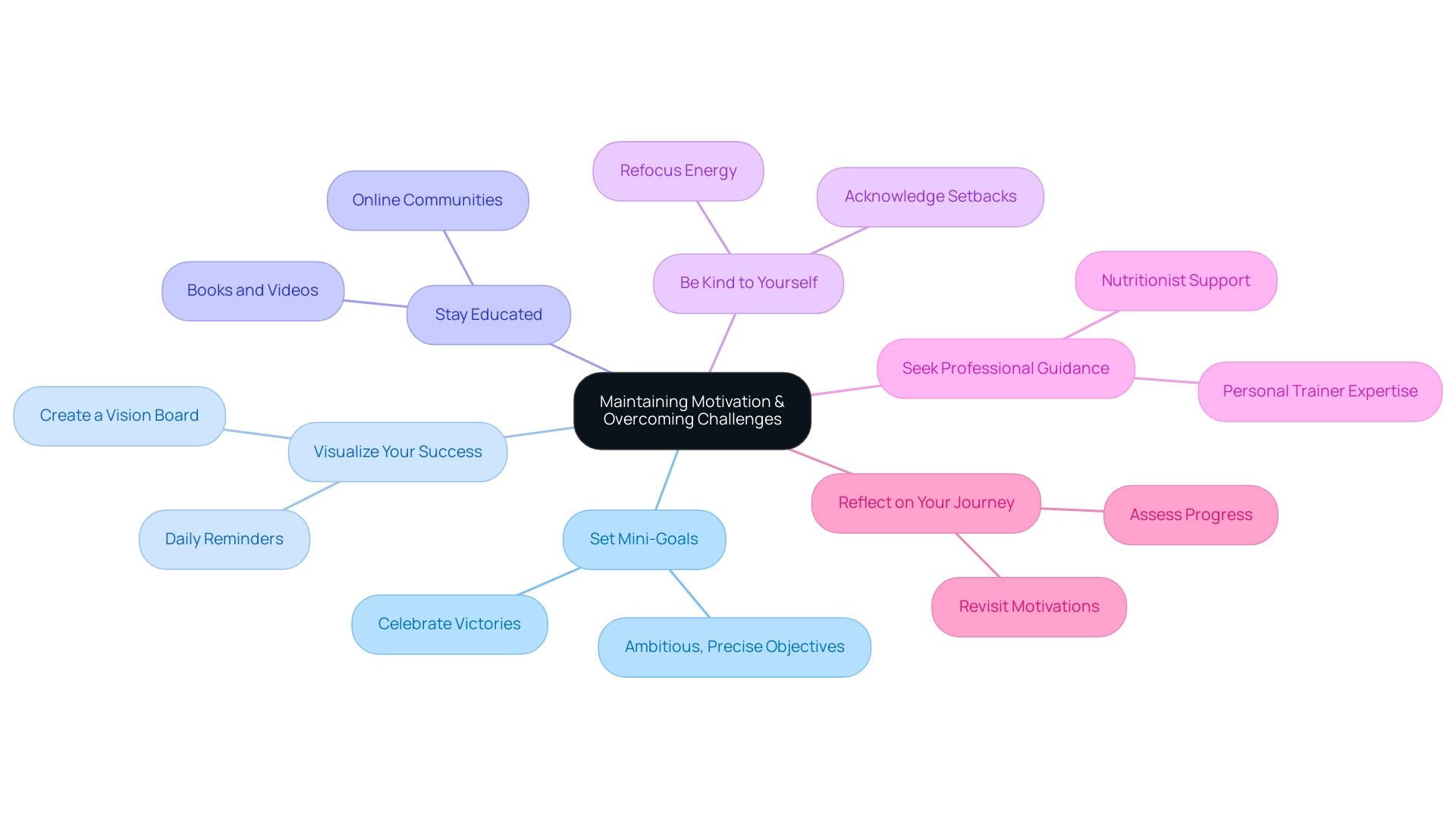 Each branch represents a strategy to maintain motivation, with colors differentiating between the strategies for better clarity.