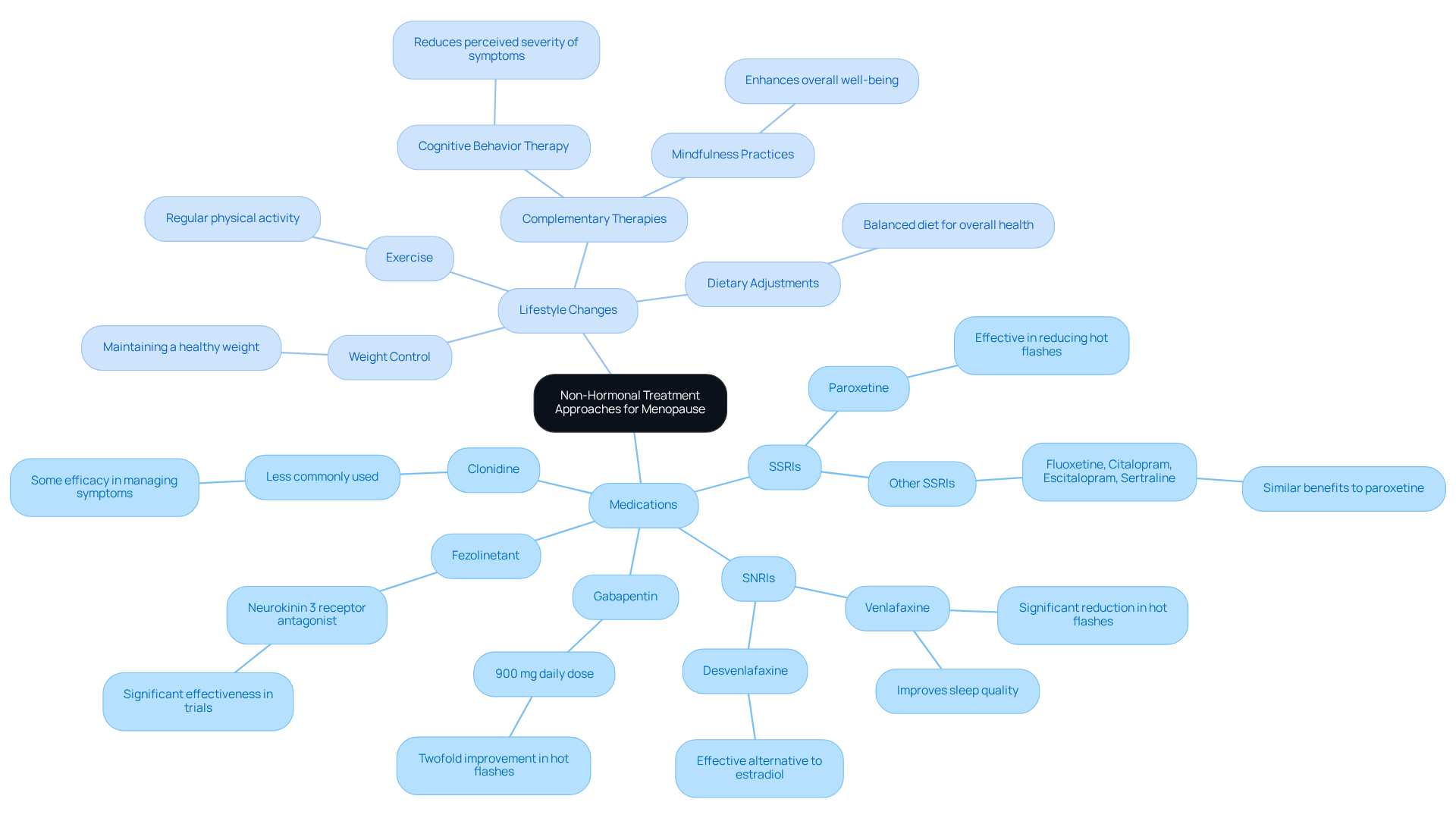 The center shows the main topic, and the branches represent different treatment options and lifestyle changes. Each branch provides a quick overview of how these methods can help manage menopause symptoms.