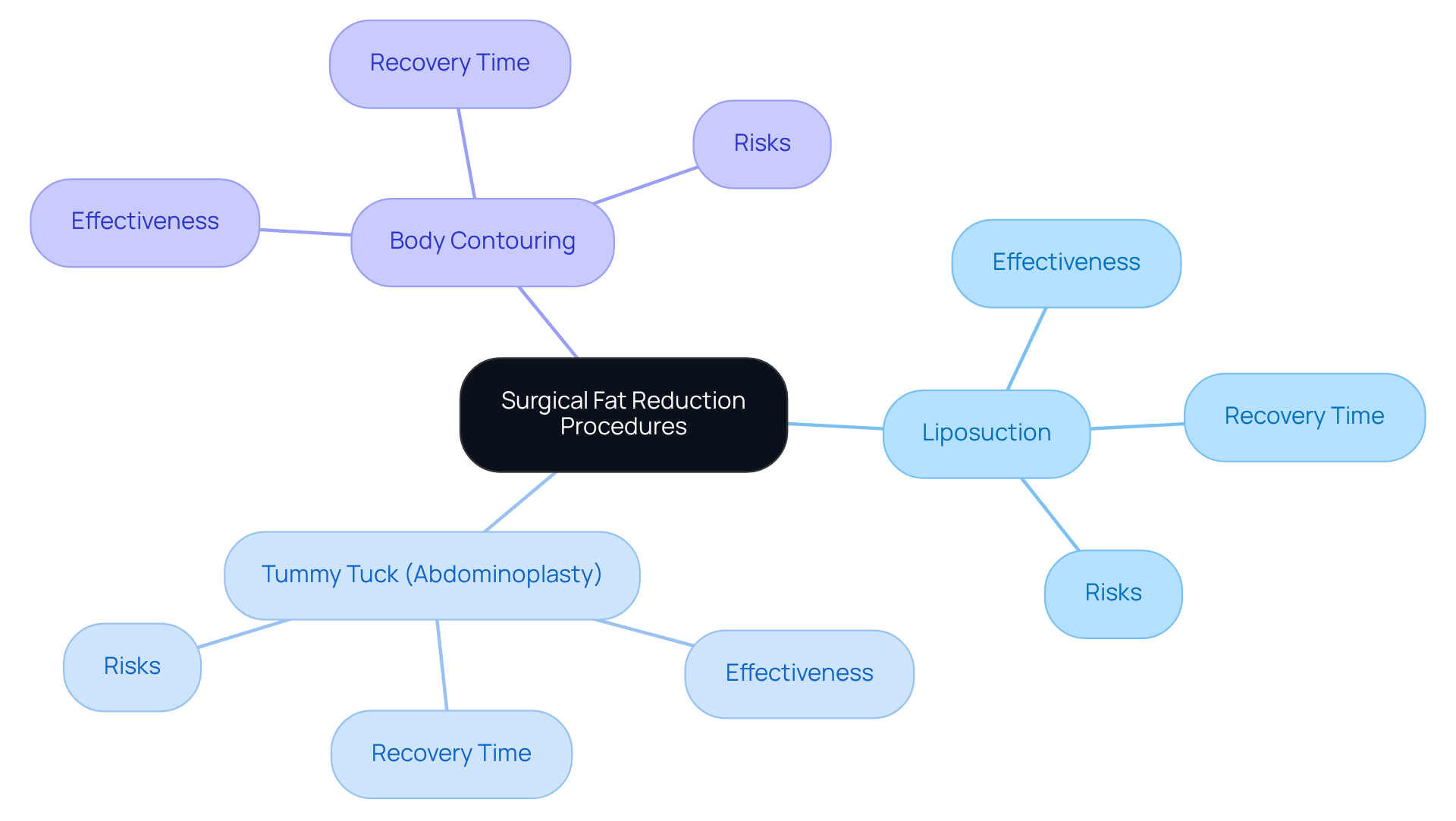 At the center, you'll find the main topic. Each branch represents a specific procedure with its own details. The colors help you easily identify each procedure and its unique attributes. At the center, you'll find the main topic. Each branch represents a specific procedure with its own details. The colors help you easily identify each procedure and its unique attributes.