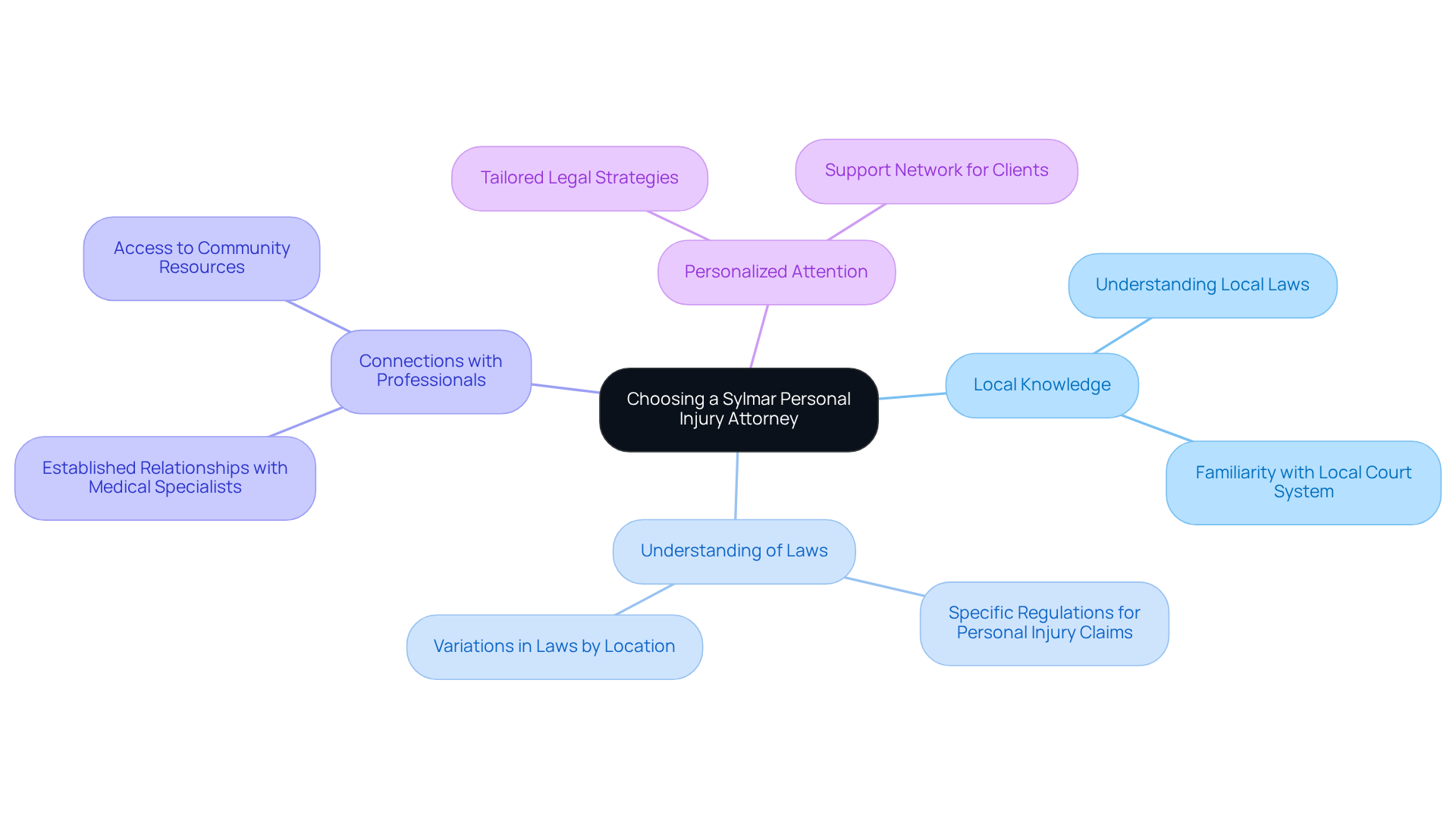 The central node represents the main topic, while the branches illustrate the key reasons why local expertise matters. Each branch provides insights into how these factors contribute to a successful legal outcome.