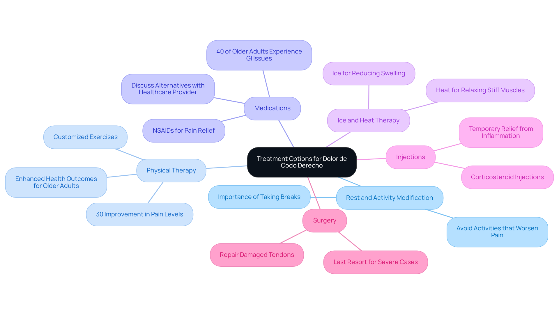 The central node represents the main topic of treatment options. Each branch shows a different approach, with further details provided in sub-branches. This layout helps you see all available options and their specific benefits or considerations.