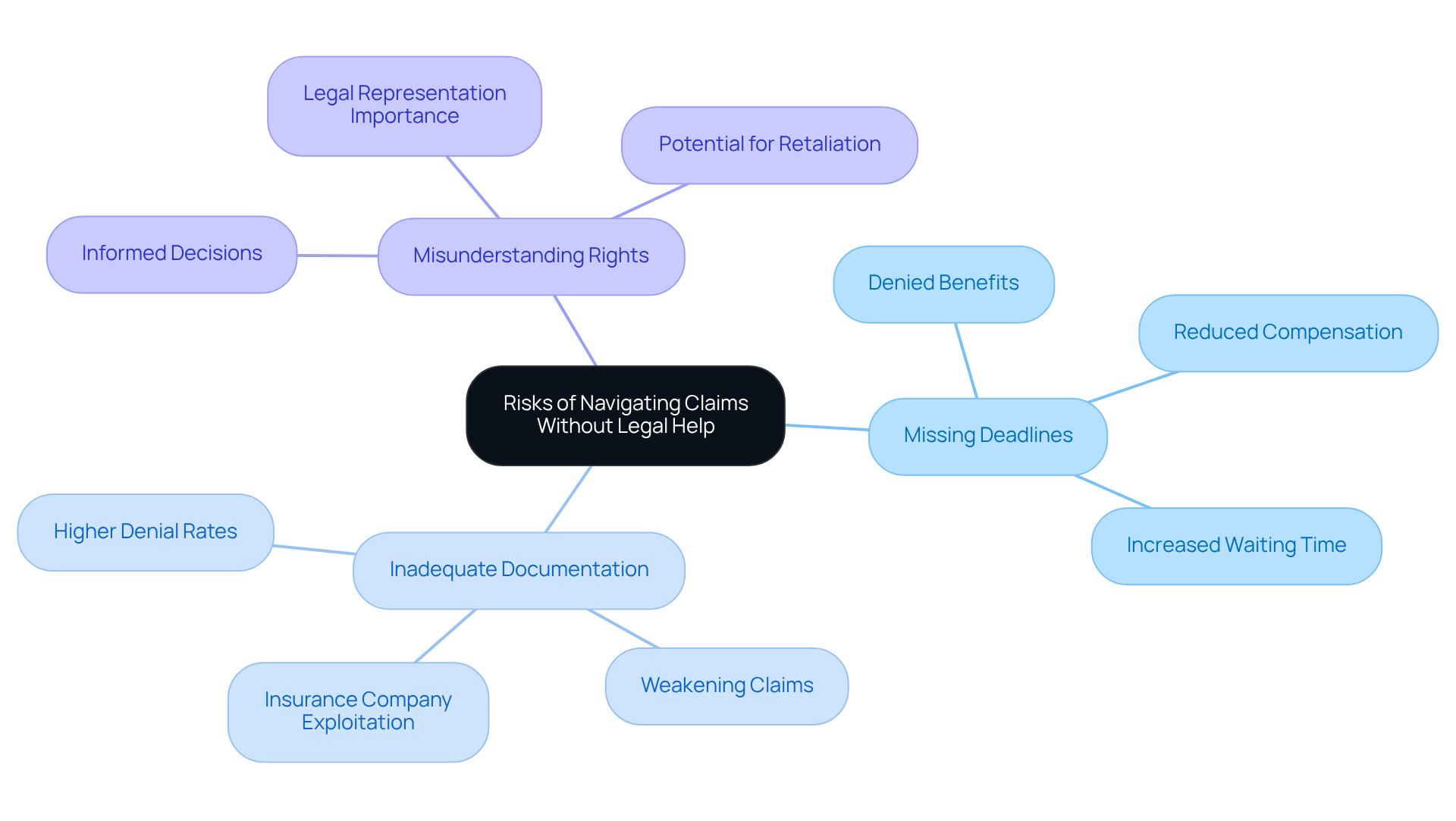 The central node represents the main topic, while the branches show specific risks and their consequences. Each color-coded branch helps you see how different pitfalls can impact your claim.