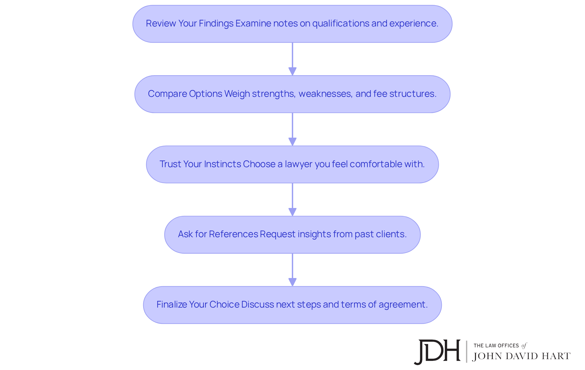 This flowchart guides you through the process of hiring a personal injury lawyer. Start at the top and follow the arrows down to see each step you should take, from reviewing your findings to finalizing your choice. Each box gives you a quick overview of what to do next. This flowchart guides you through the process of hiring a personal injury lawyer. Start at the top and follow the arrows down to see each step you should take, from reviewing your findings to finalizing your choice. Each box gives you a quick overview of what to do next.
