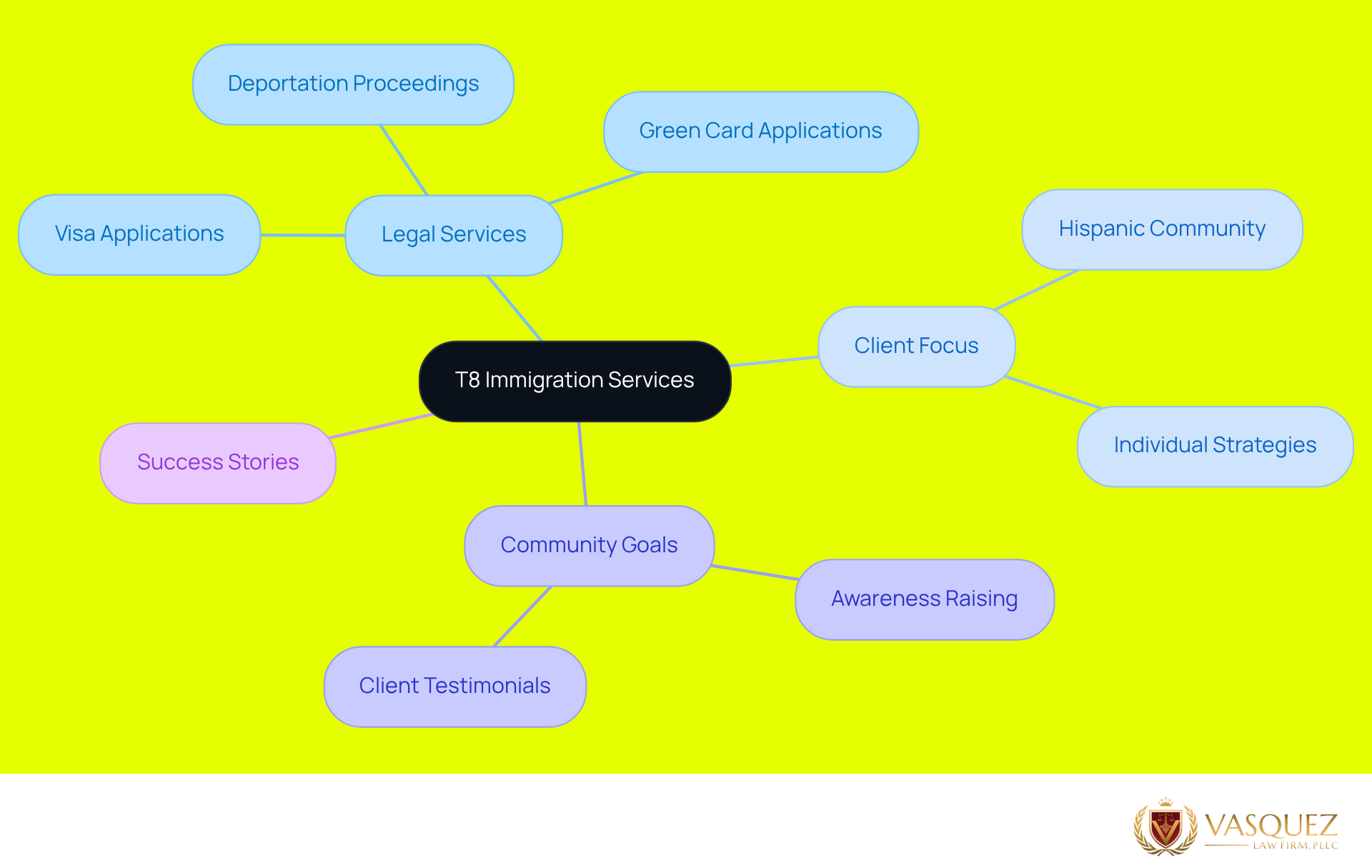 This mindmap illustrates the various services and goals of T8 Immigration. Start at the center with the main focus on immigration services, then explore the branches to see specific legal services, the community they serve, and their commitment to client advocacy.