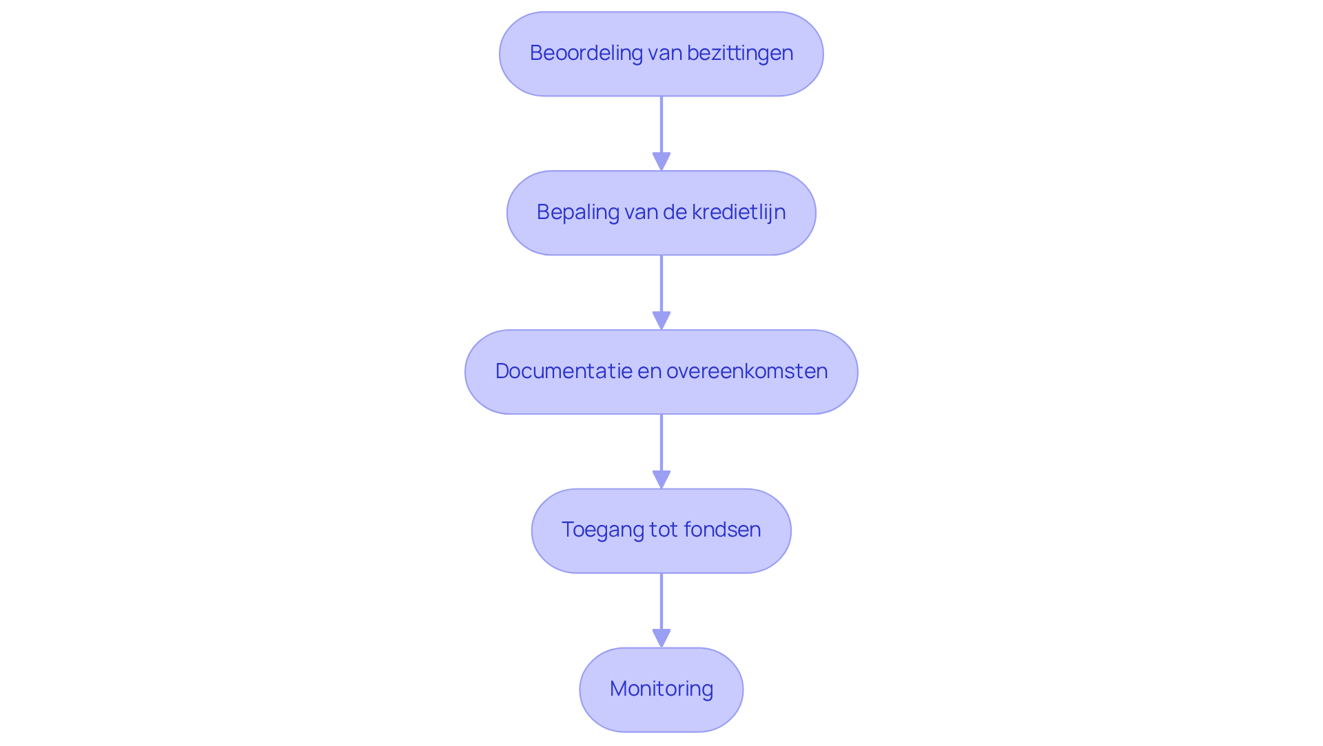 Elke stap toont een fase in het proces van asset-based lending. Volg de pijlen om te zien hoe het proces zich ontvouwt van de beoordeling van bezittingen tot de monitoring van de lening.