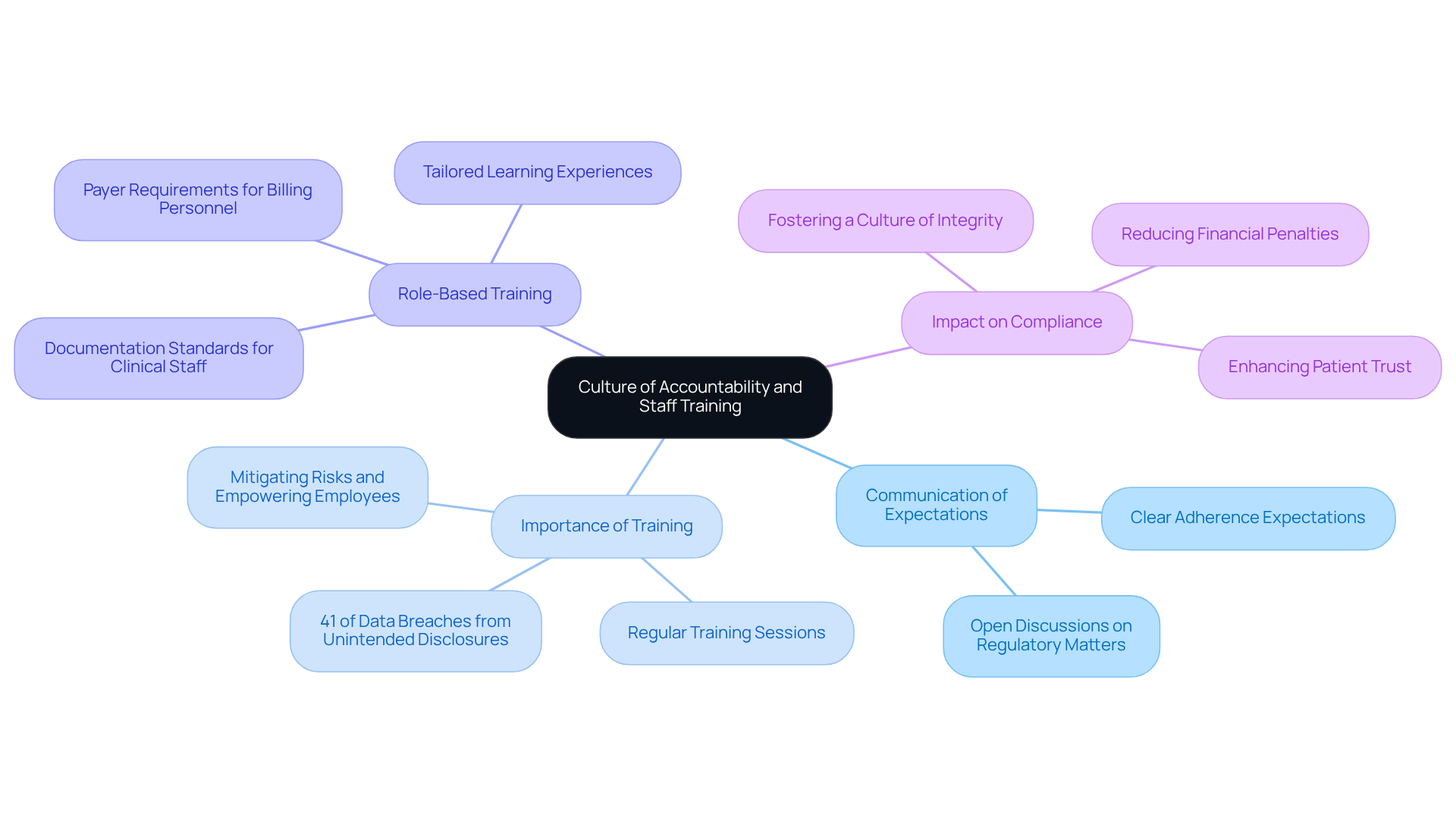 The central node represents the main theme, while the branches show key areas of focus. Each sub-branch provides specific details or statistics that support the main ideas, helping you understand how they all connect.