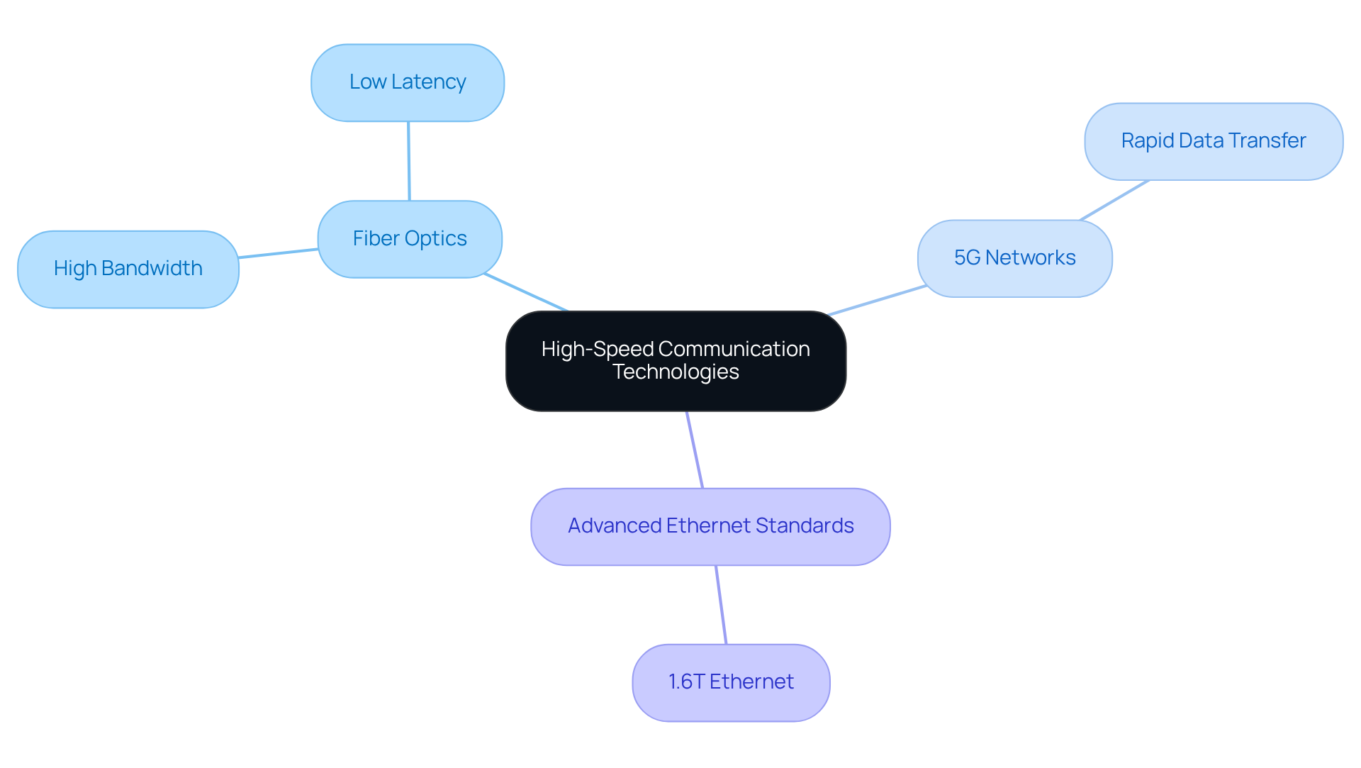 Start at the center with the main topic, then explore each technology and its key features by following the branches. Each color represents a different technology, making it easy to differentiate between them.