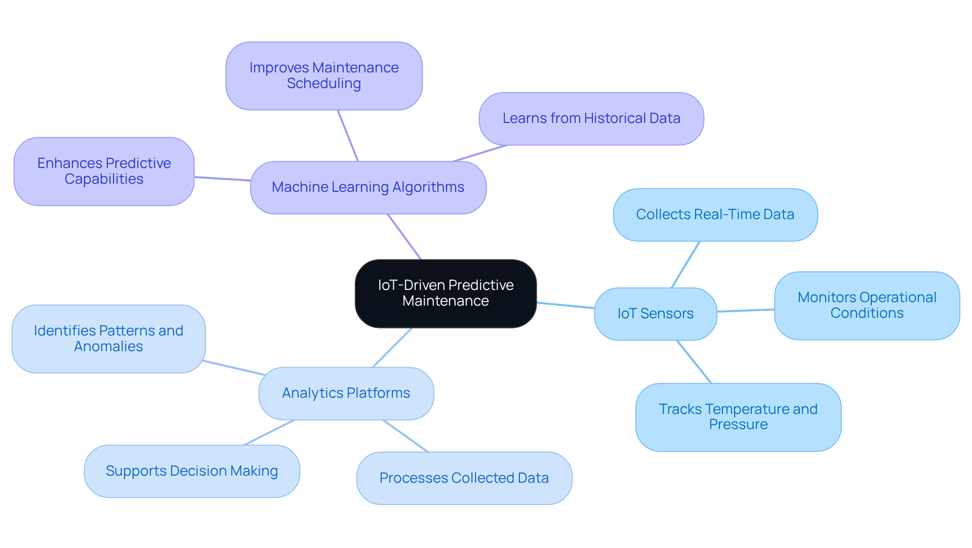 The center represents the main topic, while the branches show the essential technologies and their specific contributions to predictive maintenance. Follow the branches to understand how each technology supports the overall goal.